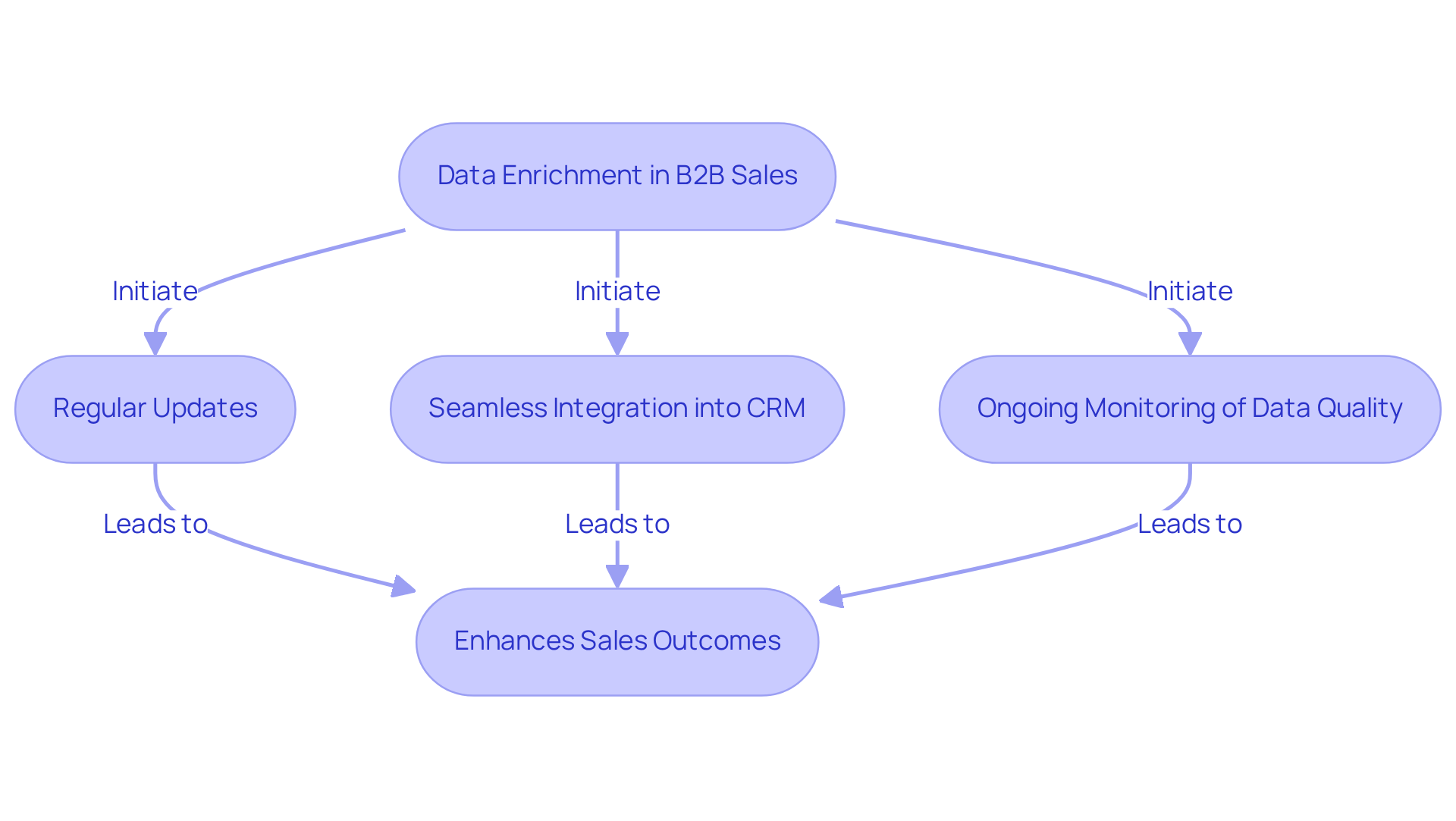 Follow the arrows to see how each step contributes to enhancing data for better B2B sales outcomes. Each box represents a crucial action that organizations should take to maximize their sales potential.