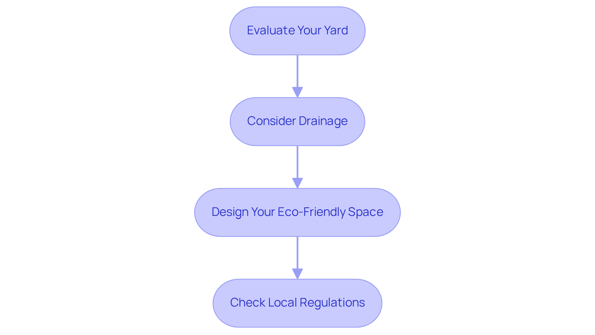 Each box represents a crucial step in creating your golf practice area. Follow the arrows to see the order in which you should complete each task for the best results.