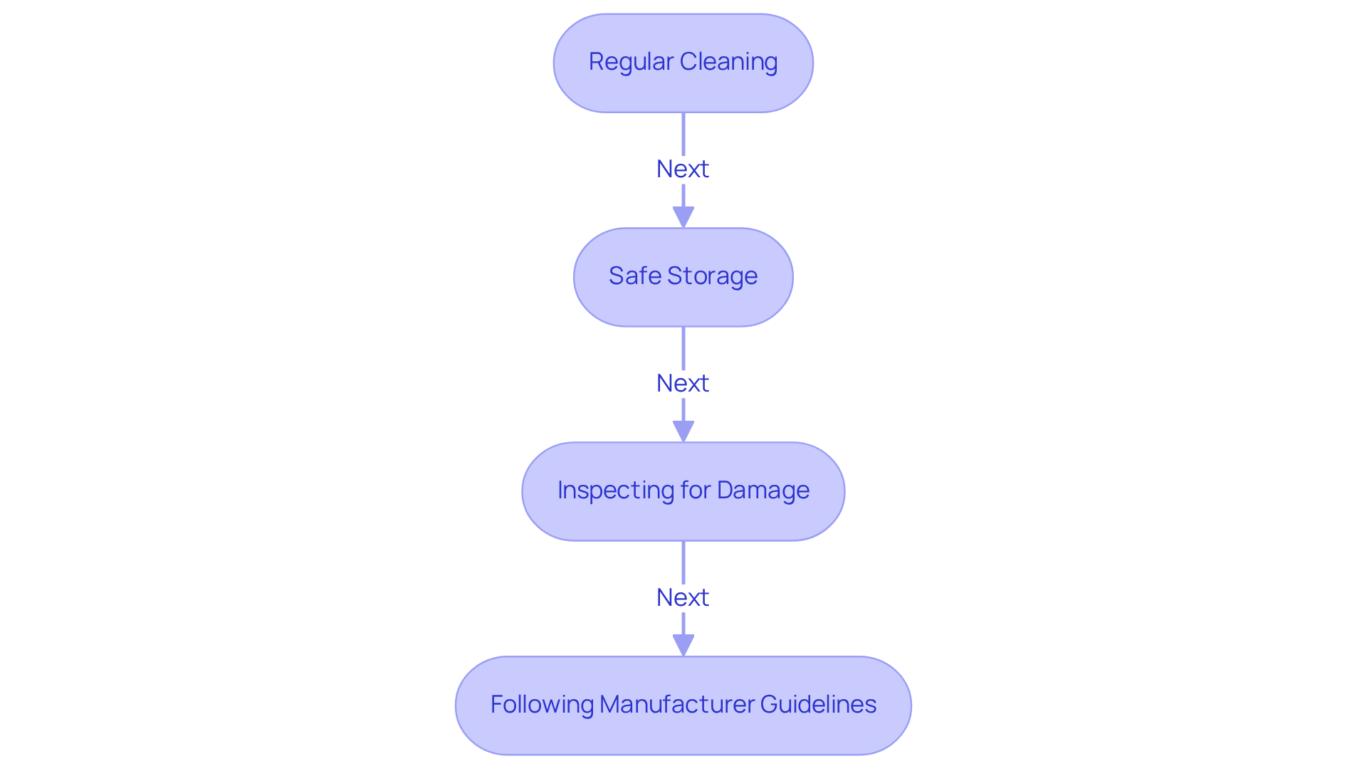 Each box represents a key maintenance task. Follow the arrows to see the order in which these tasks should be performed to keep your banner stands in top condition. Each box represents a key maintenance task. Follow the arrows to see the order in which these tasks should be performed to keep your banner stands in top condition.