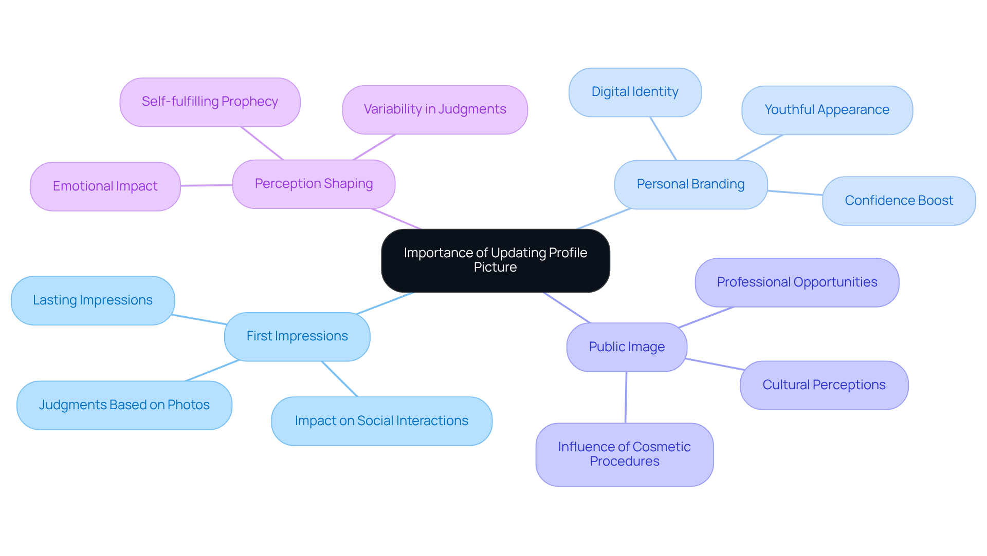 This mindmap illustrates how updating your profile picture can enhance various aspects of your personal and public image. Each branch represents a key theme related to the importance of a fresh image, showing how they connect back to the central idea.