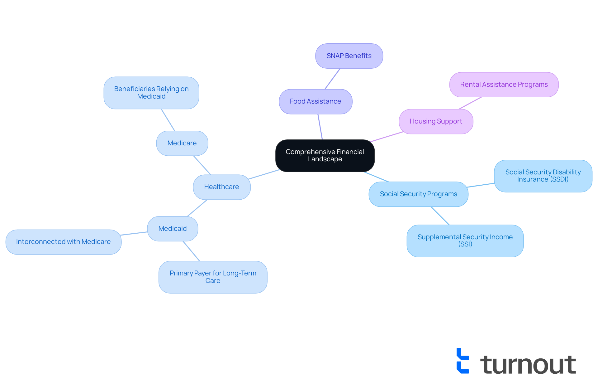 The central node represents the overall financial landscape, while the branches show different types of assistance available. Each color-coded branch helps you see how these resources connect and support individuals in need.