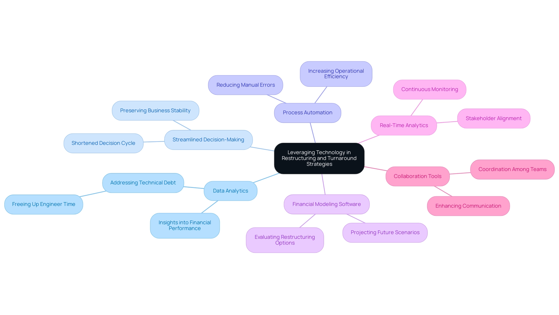 The central node represents the main theme, while each branch highlights a key technology area contributing to restructuring and turnaround strategies.