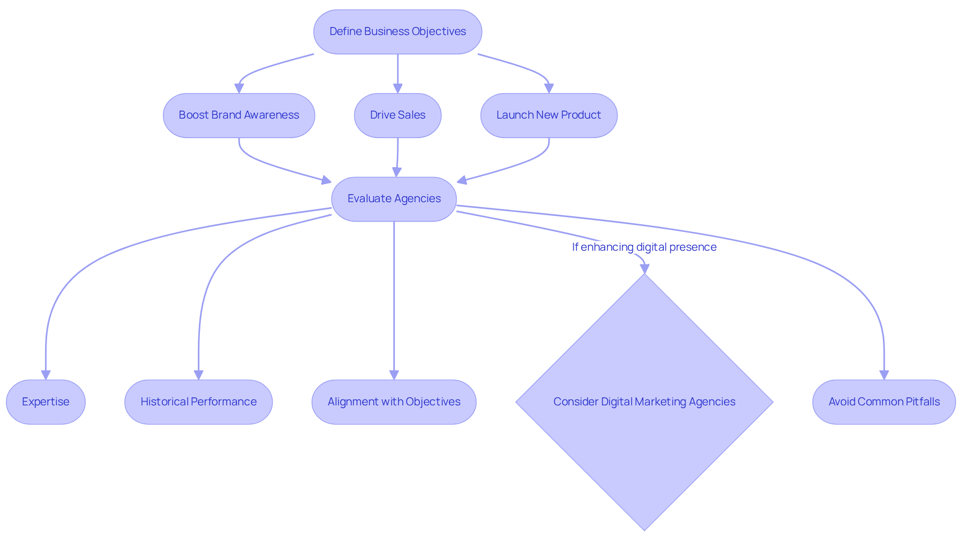 Follow the arrows to see how to select an agency that fits your business goals. Each step shows what to consider, from defining your objectives to evaluating potential partners and avoiding common mistakes.