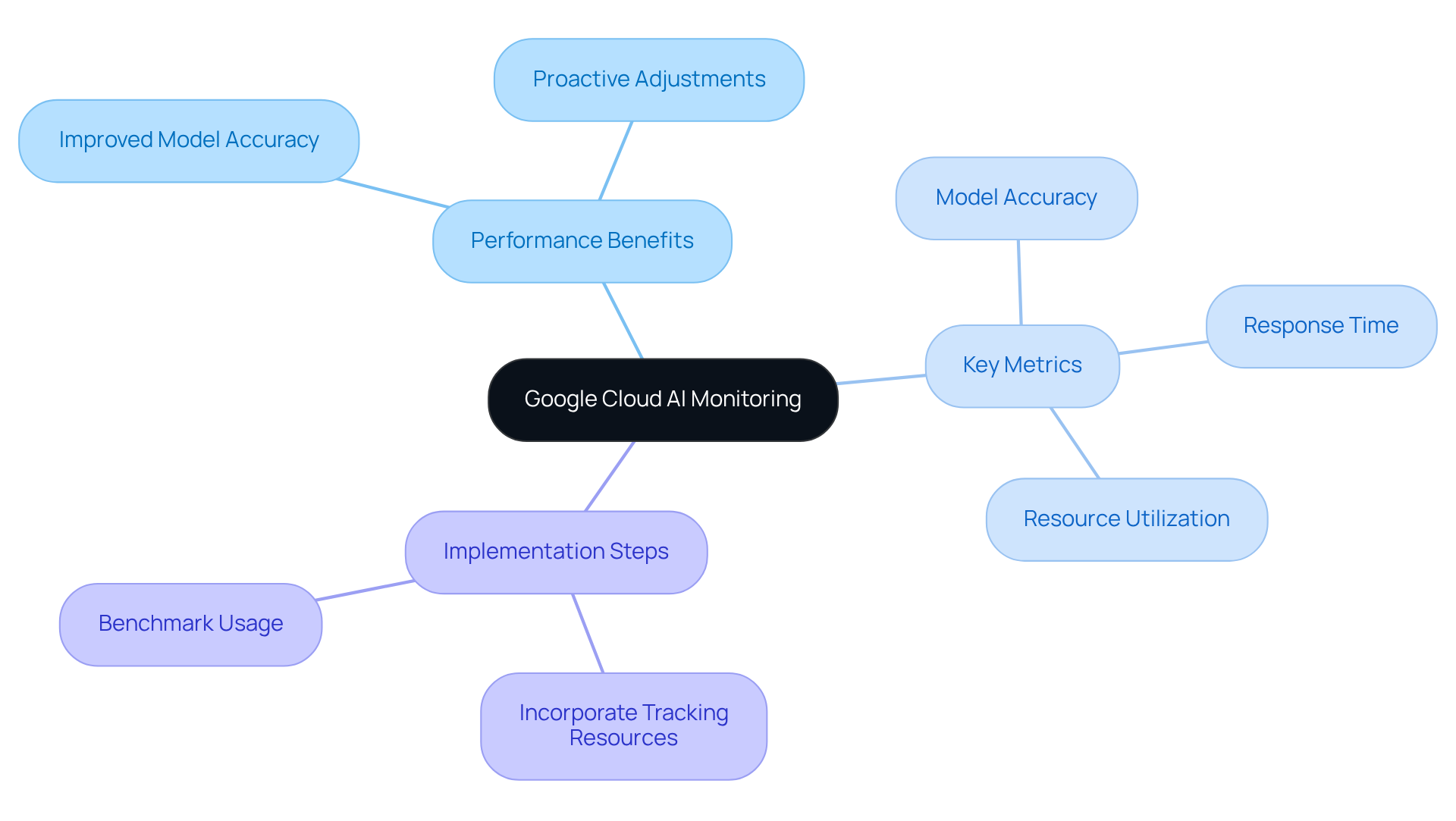 The center represents the main topic of monitoring AI services. Each branch shows related benefits, metrics to track, and steps to implement, helping you understand how they all connect.
