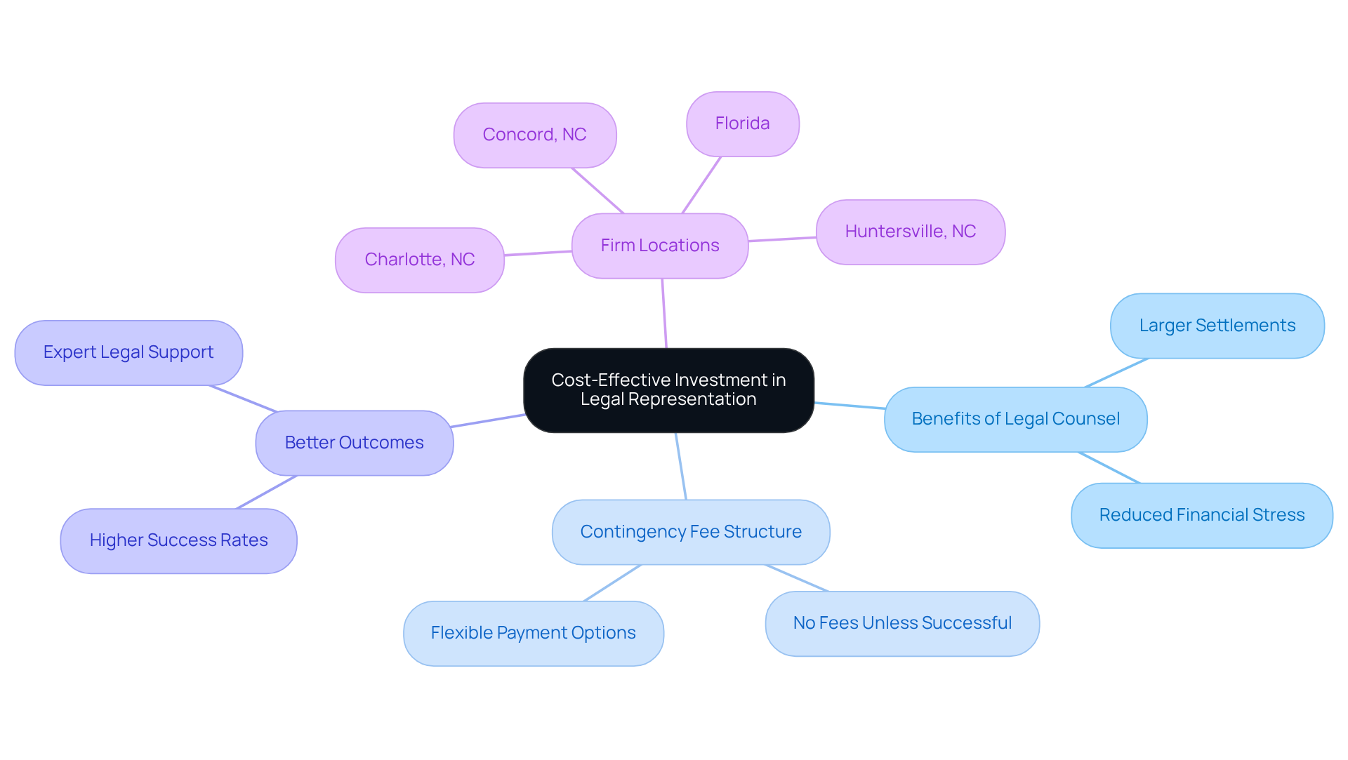 The center represents the main idea of investing in legal help. Each branch shows different aspects of this investment, like benefits and payment structures, helping you see how they connect and contribute to a better outcome.