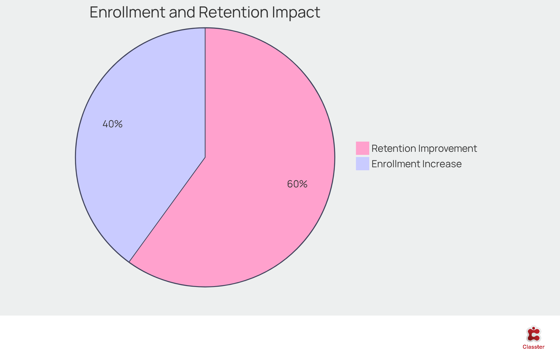 The blue slice shows the percentage increase in enrollment, while the green slice represents the improvements in retention rates. Together, they highlight how Classter has revitalized seminary education.
