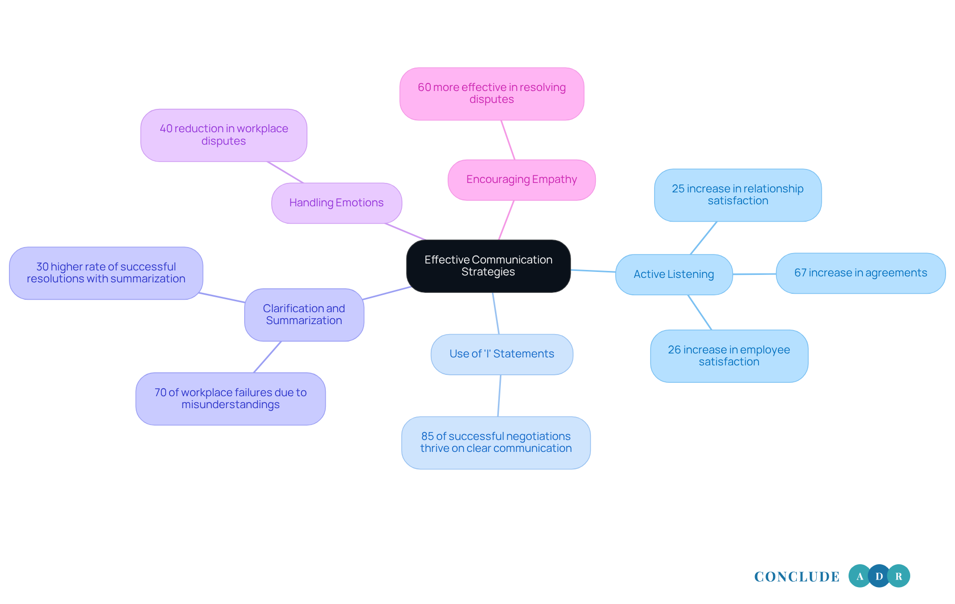 The central node represents the main topic, while each branch shows a specific strategy. The sub-branches provide important statistics that highlight the effectiveness of each strategy. This layout helps you see how each strategy contributes to better communication and resolution. The central node represents the main topic, while each branch shows a specific strategy. The sub-branches provide important statistics that highlight the effectiveness of each strategy. This layout helps you see how each strategy contributes to better communication and resolution.