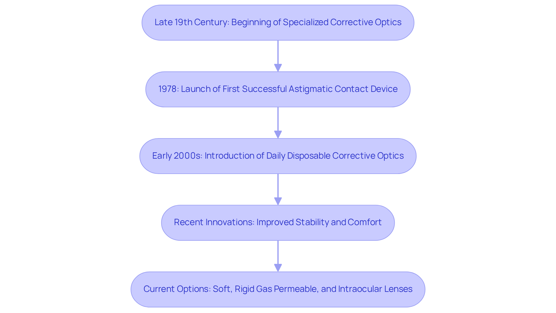 This flowchart illustrates the key milestones in the development of toric lenses. Each box represents a significant event in the timeline, showing how advancements in technology and materials have shaped modern vision correction. Follow the arrows to see how each innovation builds on the previous one. This flowchart illustrates the key milestones in the development of toric lenses. Each box represents a significant event in the timeline, showing how advancements in technology and materials have shaped modern vision correction. Follow the arrows to see how each innovation builds on the previous one.