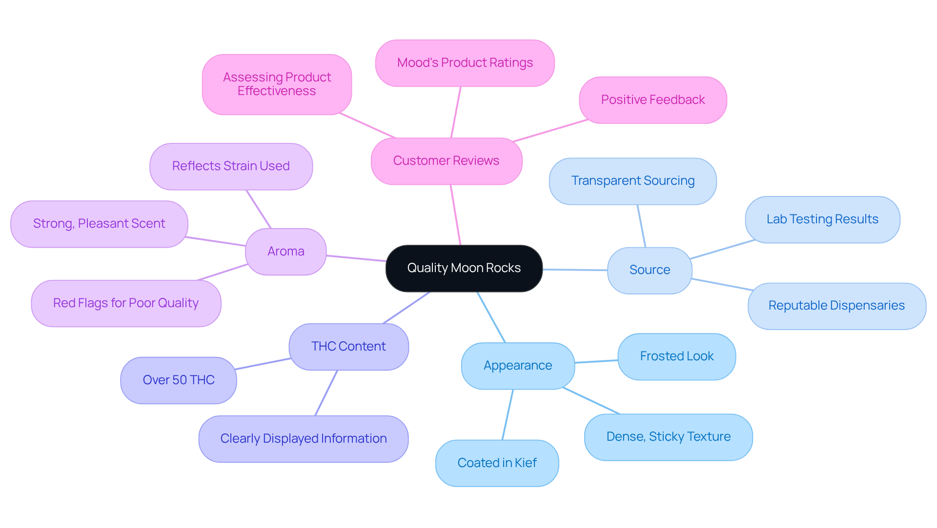 Begin at the center with the main topic of selecting Moon Rocks, then follow the branches to explore each important criterion. Each branch provides insights and tips to help you make an informed choice. Begin at the center with the main topic of selecting Moon Rocks, then follow the branches to explore each important criterion. Each branch provides insights and tips to help you make an informed choice.