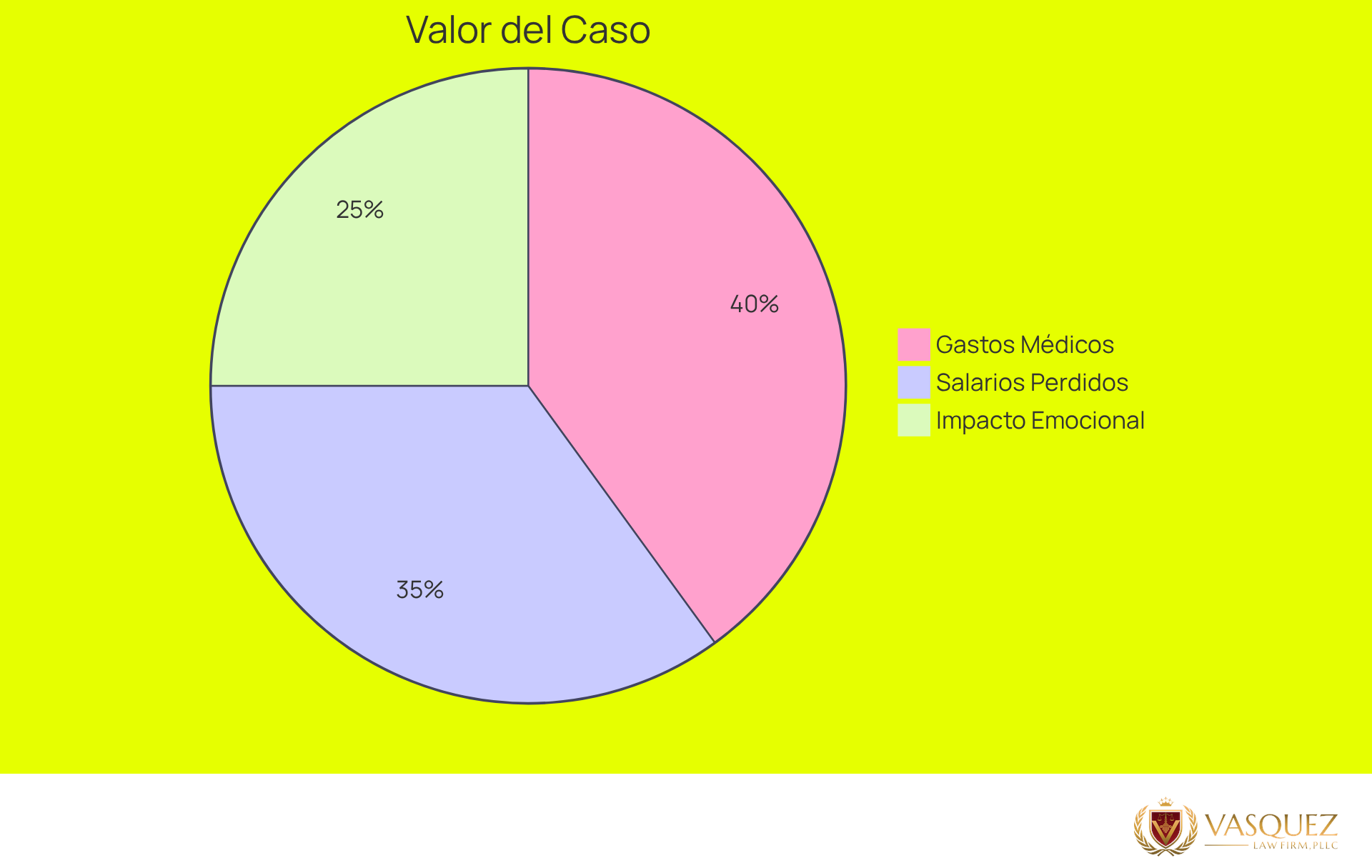 Cada segmento del gráfico muestra cómo diferentes factores afectan el valor total de su caso. Un segmento más grande significa que ese factor tiene un mayor impacto en la compensación que podría recibir.