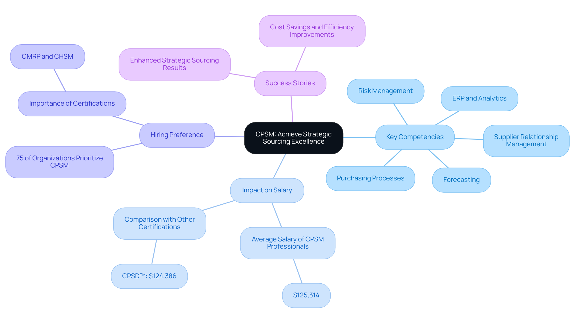 Top Procurement Certifications to Advance Your Career - Techneeds
