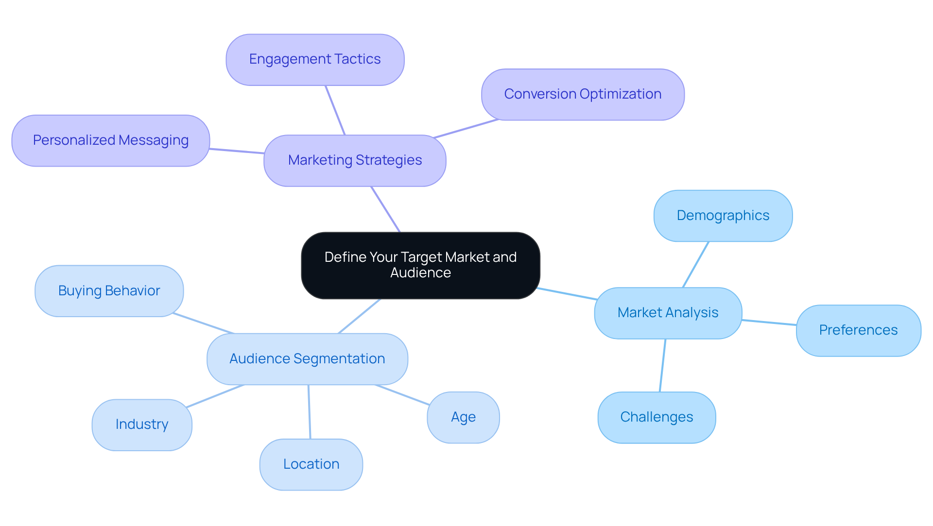 Start at the center with the main idea of defining your target market. Follow the branches to explore market analysis, audience segmentation, and tailored marketing strategies that can enhance engagement and conversion rates. Start at the center with the main idea of defining your target market. Follow the branches to explore market analysis, audience segmentation, and tailored marketing strategies that can enhance engagement and conversion rates.