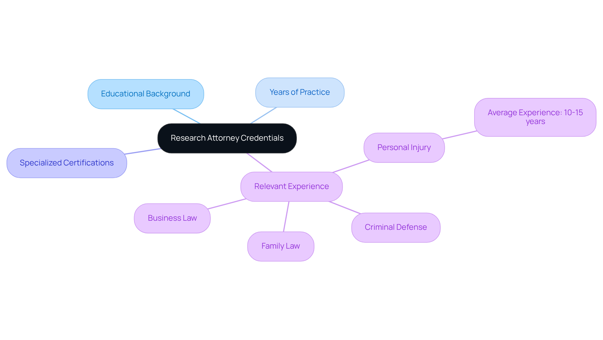 The center represents the main focus of your research. Each branch shows important factors to consider when evaluating a lawyer, and the sub-branches detail specific areas of law where experience matters.