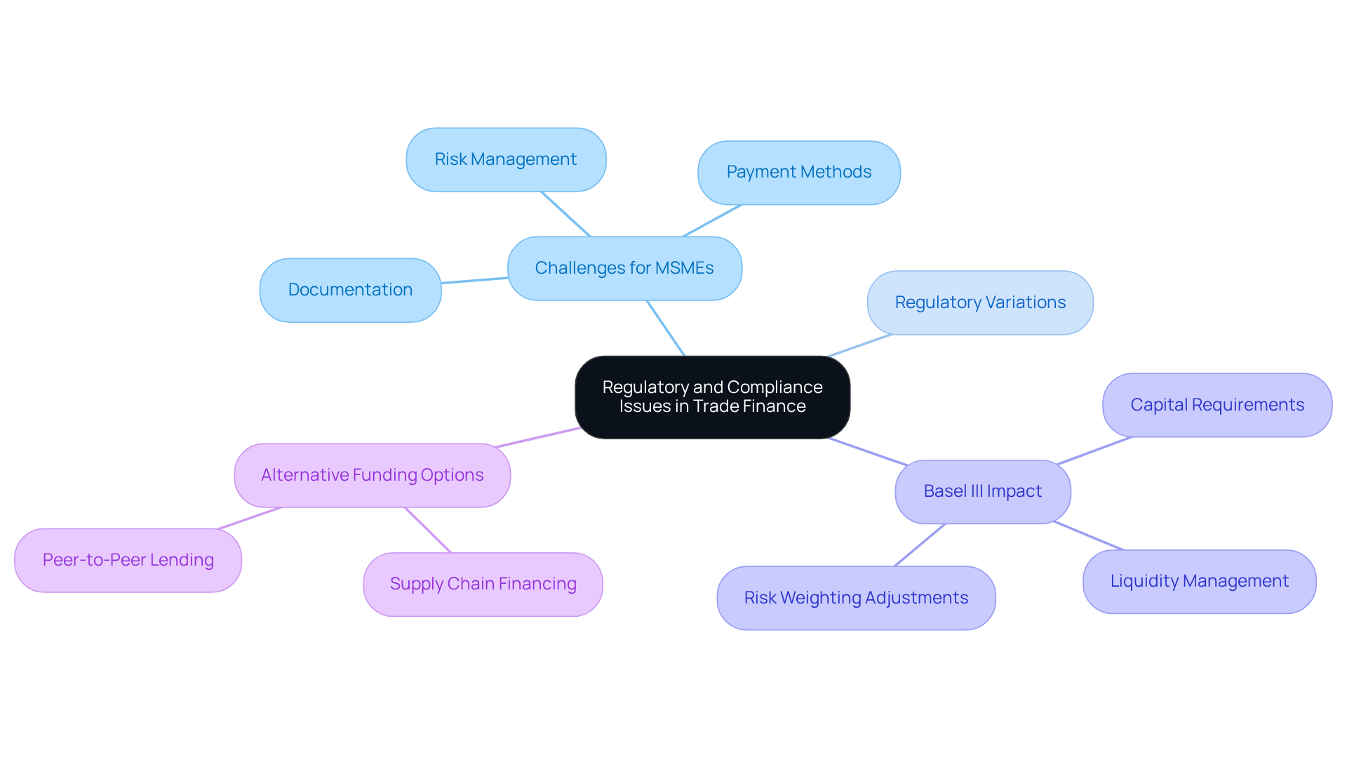 The central node represents the main topic, while branches indicate specific challenges, regulations, and strategies. Follow the lines to see how each factor is connected and explore ideas for compliance management.
