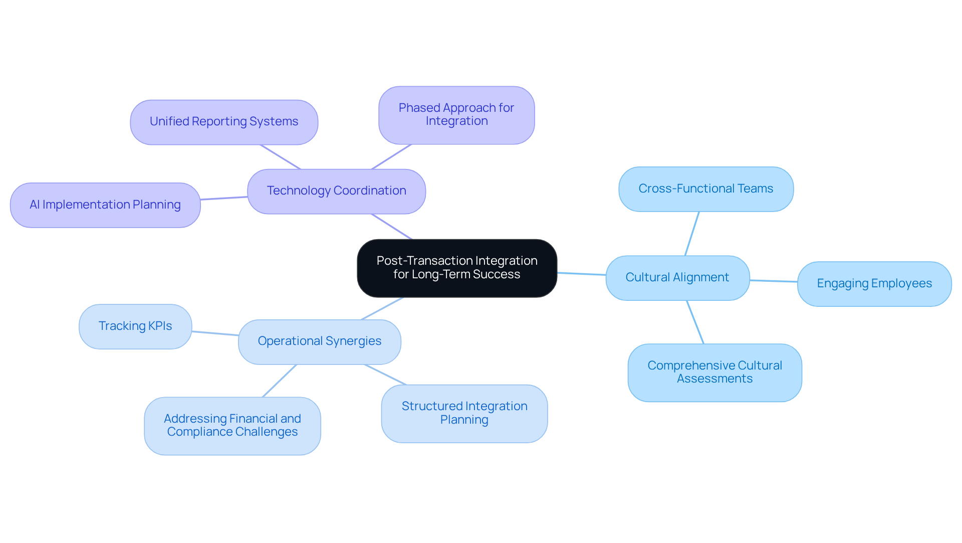 This mindmap starts with the main idea of integrating after a merger. Each branch represents a key area to focus on, and the sub-branches show specific actions to take. Follow the branches to see how each strategy connects to the overall goal of long-term success. This mindmap starts with the main idea of integrating after a merger. Each branch represents a key area to focus on, and the sub-branches show specific actions to take. Follow the branches to see how each strategy connects to the overall goal of long-term success.