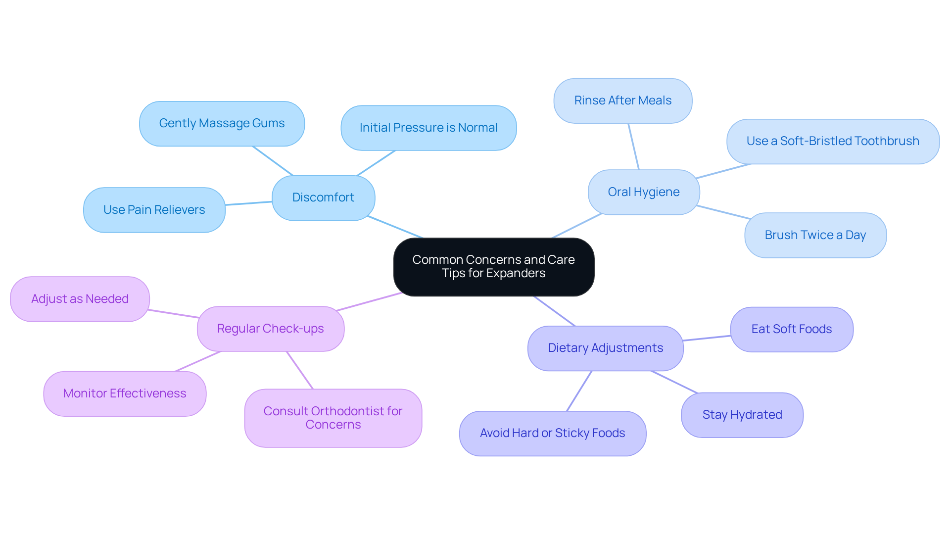 The center represents the main theme of care tips, while the branches show different areas of concern. Each sub-branch provides specific advice to help parents support their child during orthodontic treatment.
