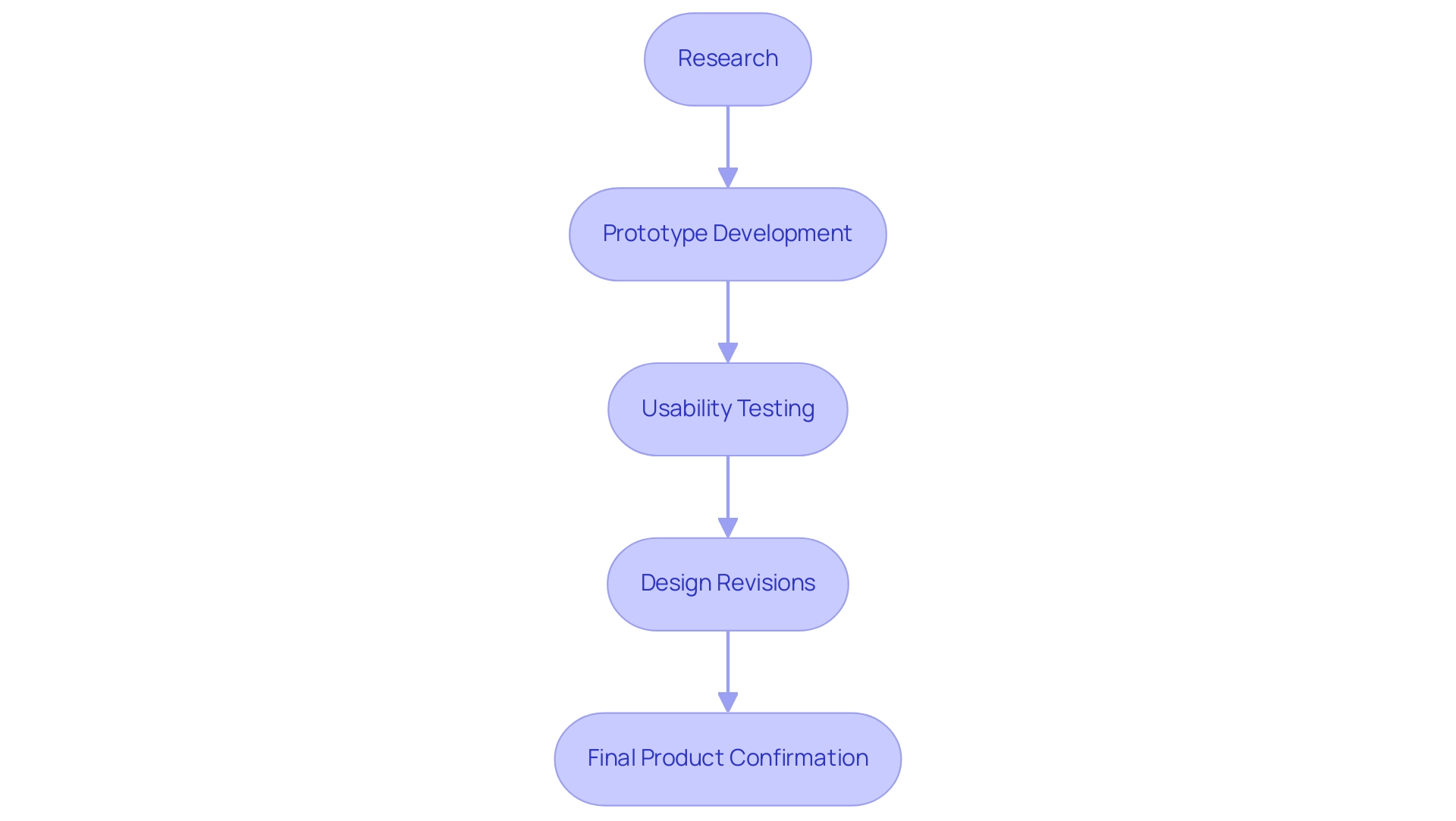 Each box represents a key activity in the usability engineering process, with arrows indicating the sequence of activities and their interdependencies.