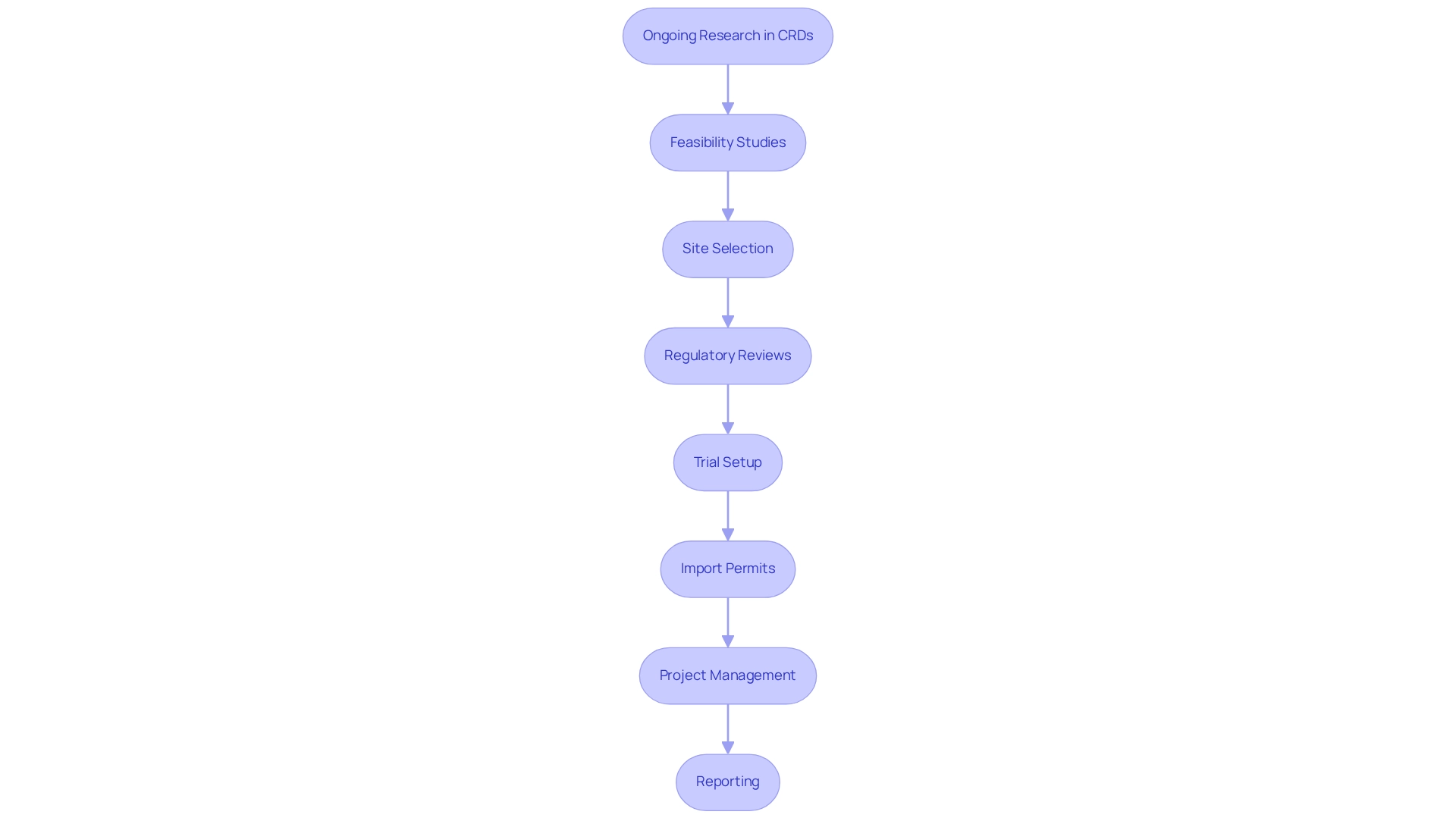 This flowchart outlines the key services involved in managing clinical trials related to CRD advancements. Follow the arrows to see how each service plays a role in the overall research process and its application in medical technology.