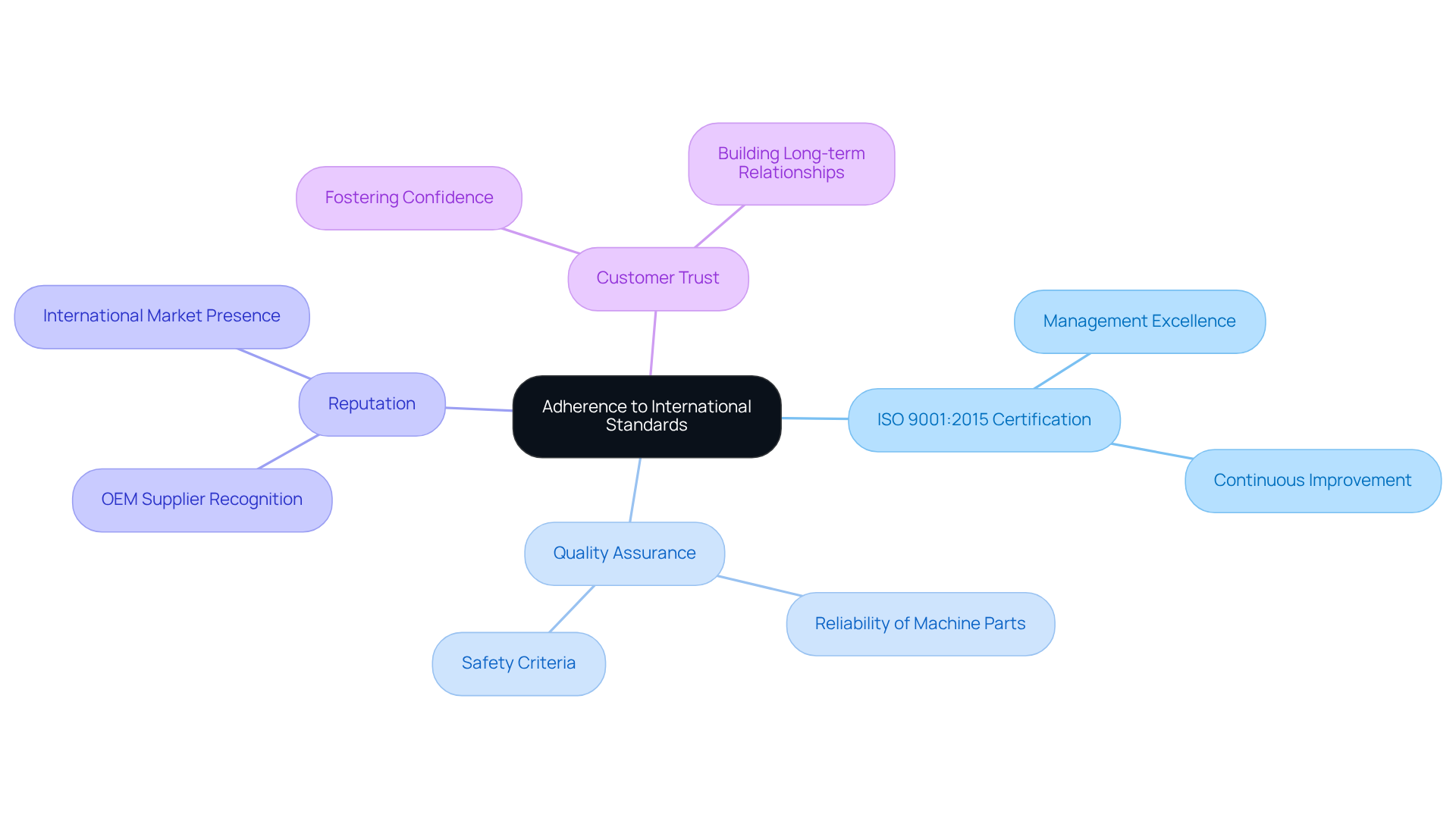 Start at the center with the main theme of adherence to standards, then explore how it connects to certification, quality, and reputation. Each branch represents a key aspect that supports the central idea. Start at the center with the main theme of adherence to standards, then explore how it connects to certification, quality, and reputation. Each branch represents a key aspect that supports the central idea.