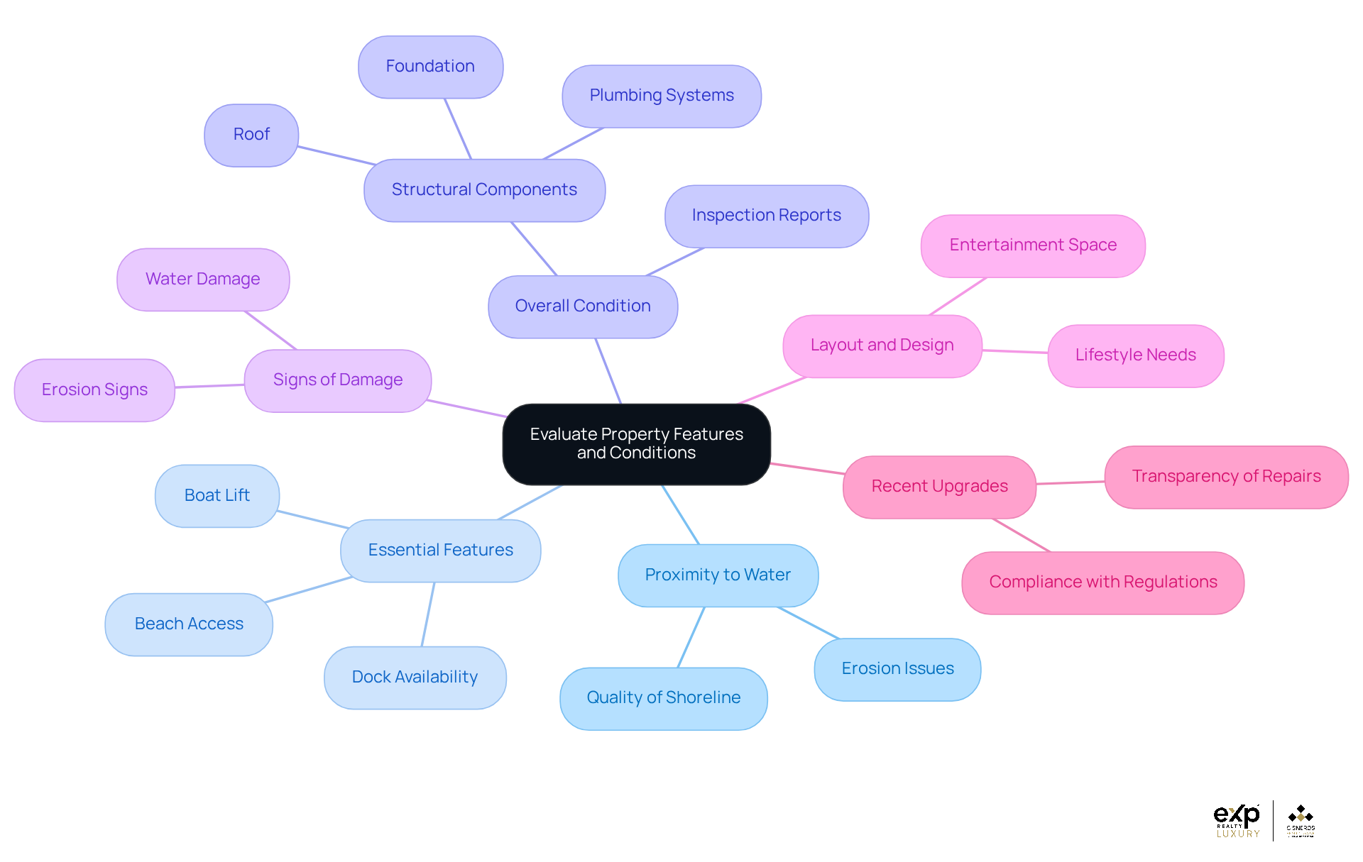 The central node represents the overall evaluation process, while each branch highlights key areas to consider. Follow the branches to explore specific features and conditions that can impact your decision.