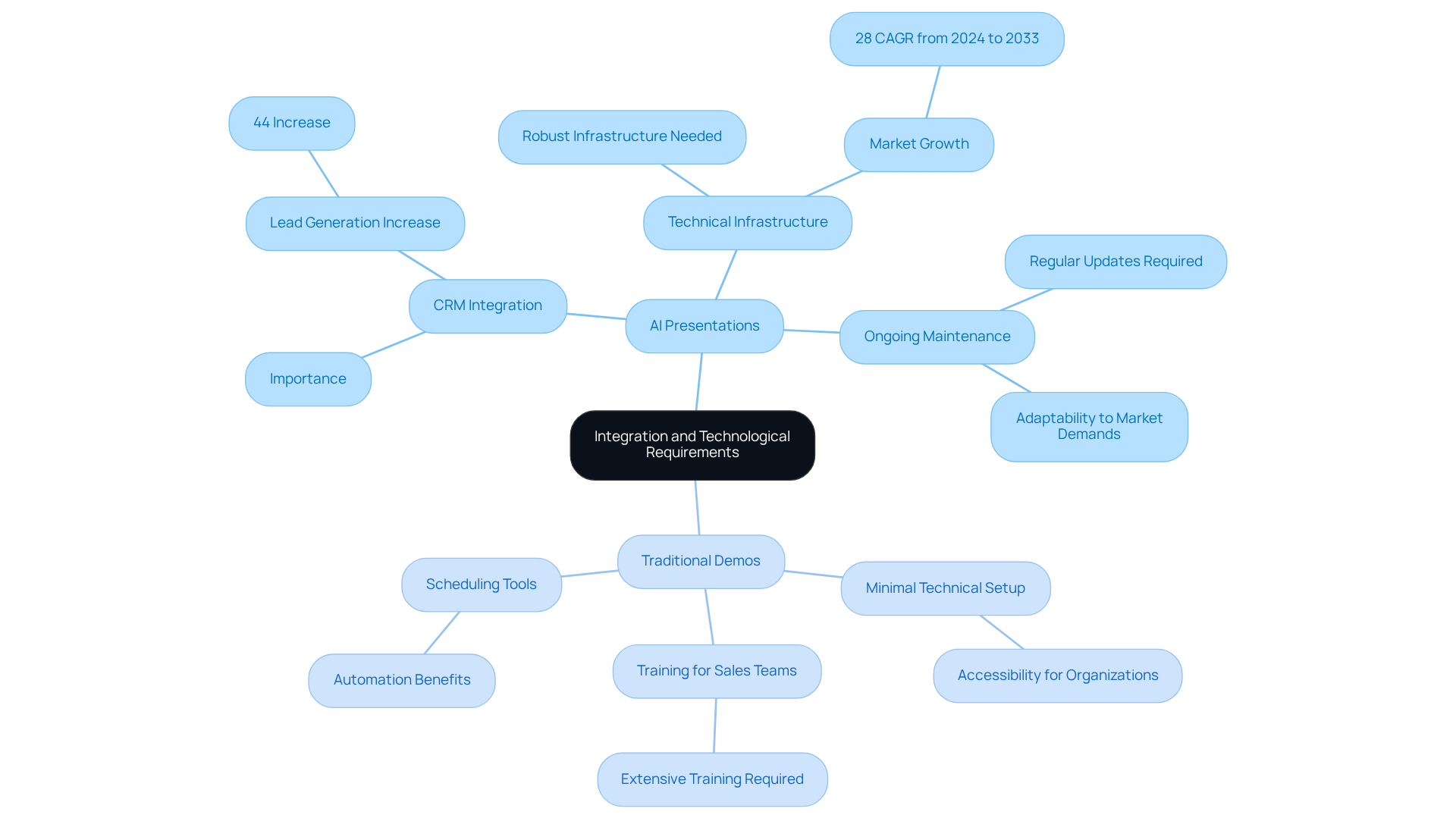 This mindmap shows the key requirements for both AI and traditional presentations. Each branch represents a category, and the sub-branches detail specific needs. Follow the branches to understand how each requirement contributes to effective presentations. This mindmap shows the key requirements for both AI and traditional presentations. Each branch represents a category, and the sub-branches detail specific needs. Follow the branches to understand how each requirement contributes to effective presentations.