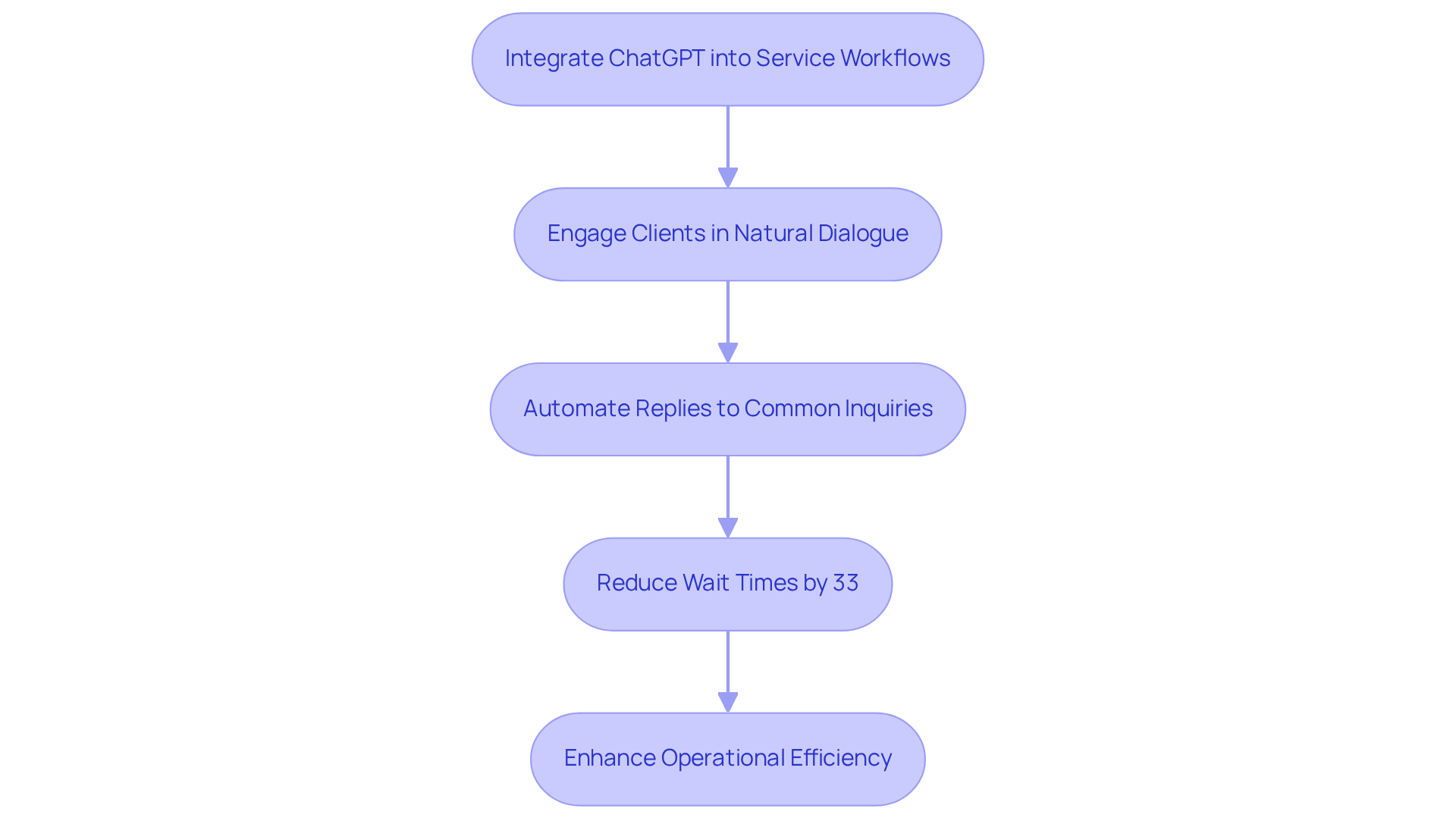 Each step shows how ChatGPT improves customer service - follow the arrows to see how it transforms interactions and boosts efficiency. Each step shows how ChatGPT improves customer service - follow the arrows to see how it transforms interactions and boosts efficiency.