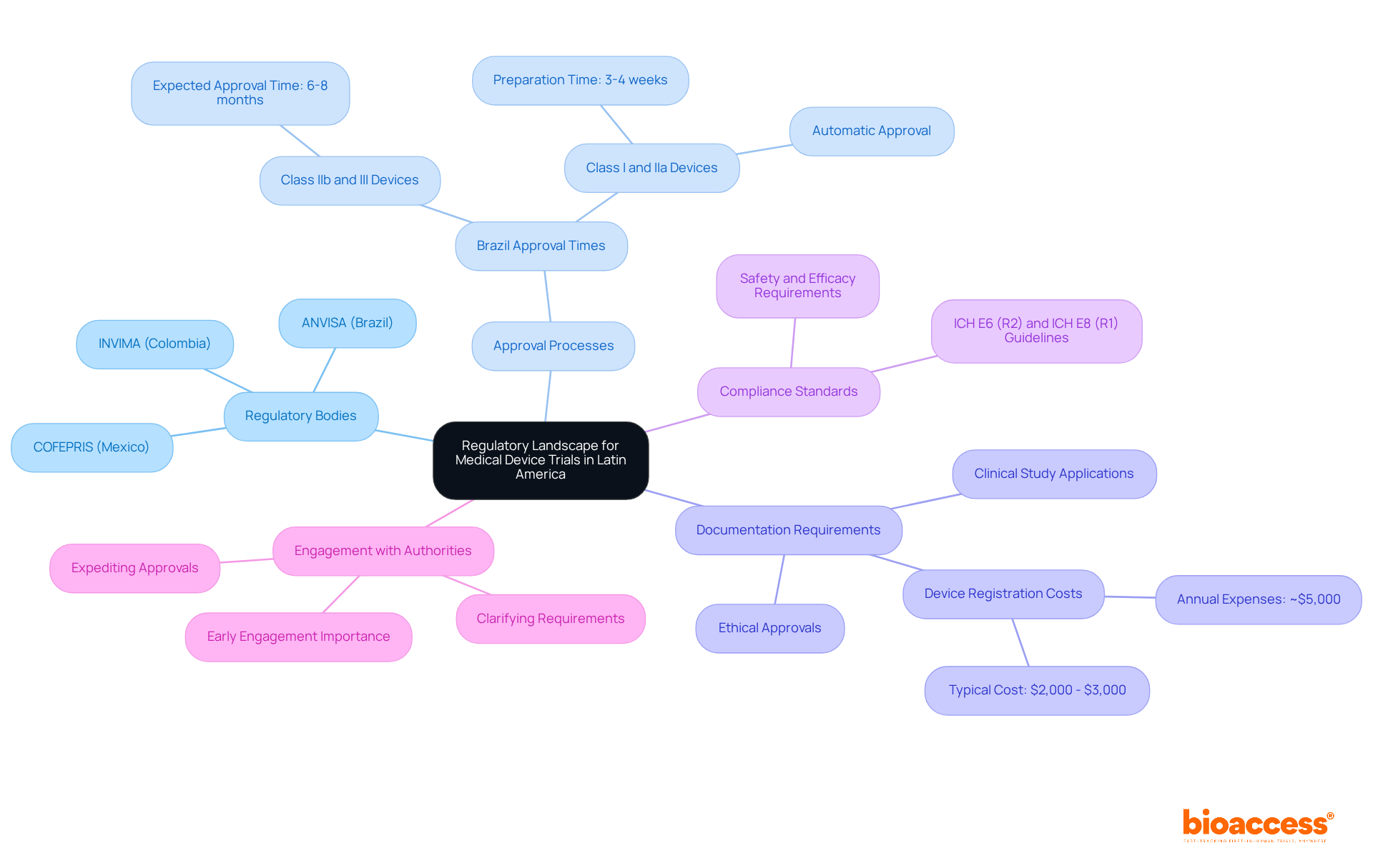 The central node represents the overall topic, while branches show key areas of focus. Each sub-branch provides more detailed information, helping you understand how different elements connect in the regulatory environment.