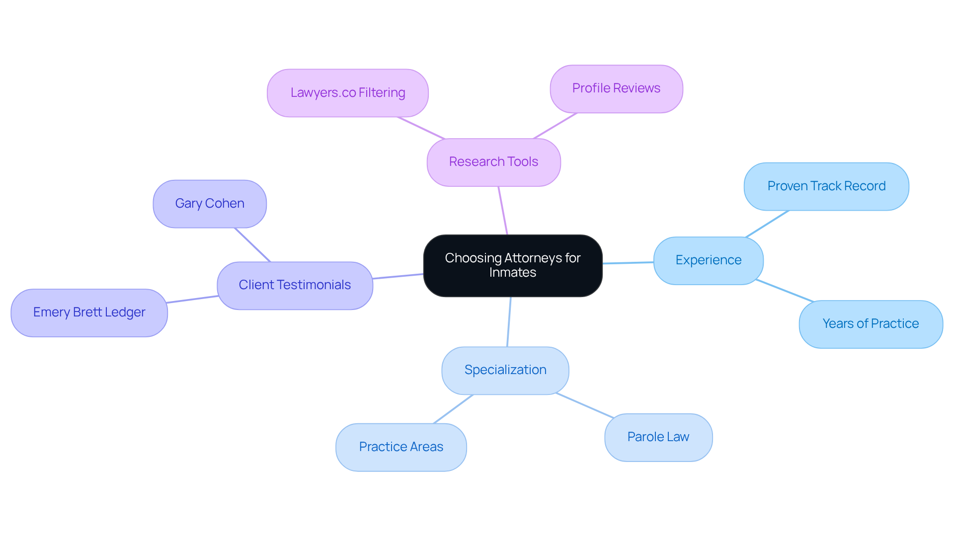 This mindmap helps you visualize the key factors to consider when choosing an attorney for inmates. Start at the center with the main idea, then explore each branch to see how experience, specialization, and client feedback play a role in making the right choice.