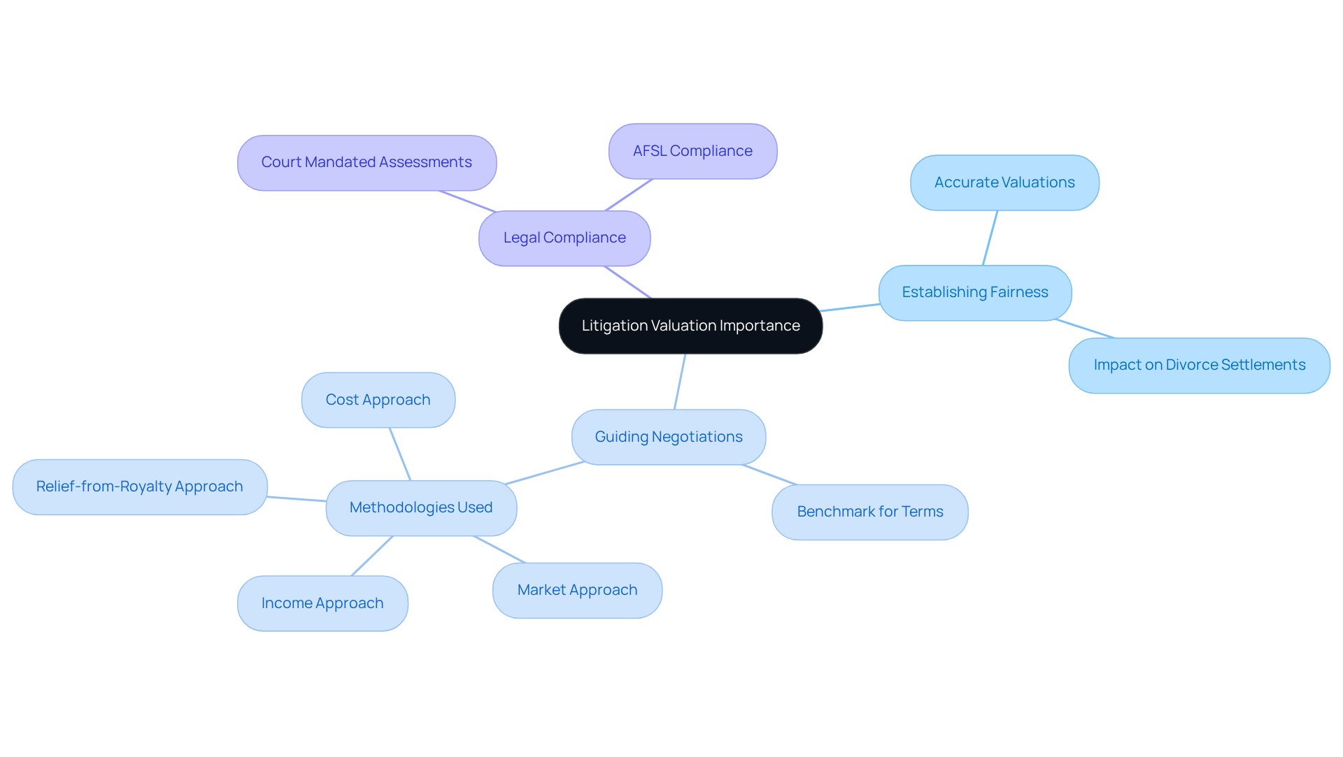 This mindmap starts with the central idea of litigation valuation and branches out into three key reasons why it's important. Each branch represents a different aspect of valuation, and the sub-branches provide more details or examples related to that aspect. Follow the branches to understand how each reason contributes to effective settlement negotiations.