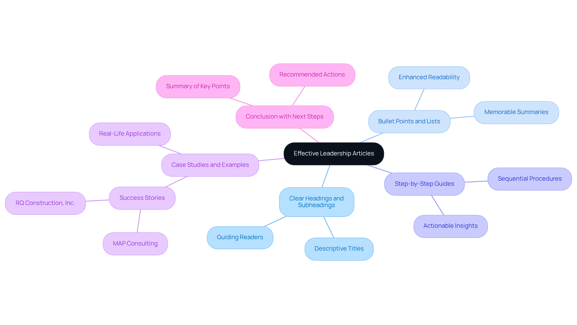 This mindmap illustrates the key components of writing impactful leadership articles. Start at the center with the main topic, then explore each branch to see how different elements contribute to clear communication and engagement.