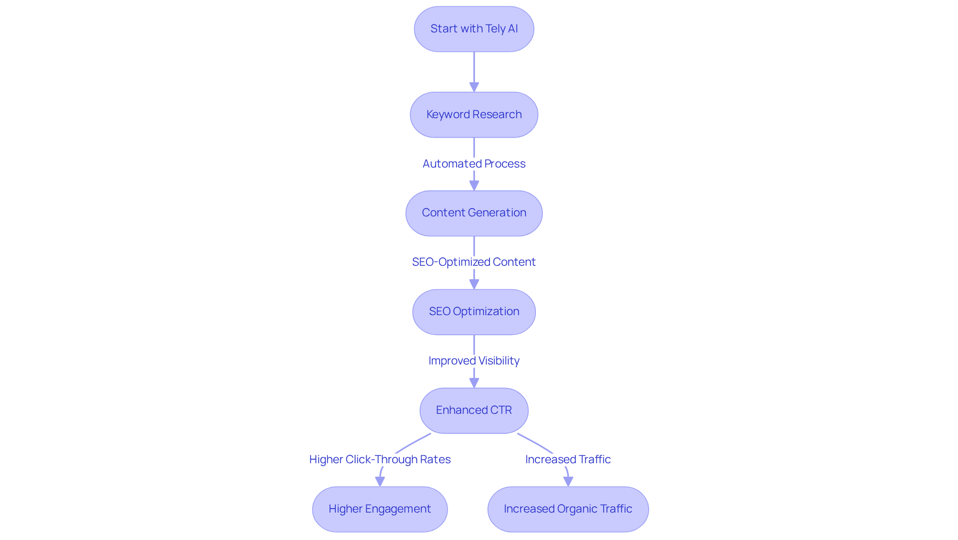 Follow the arrows to see how each step in the process contributes to improving your marketing efforts. Each box represents a crucial part of the automation journey, leading to better engagement and higher click-through rates.