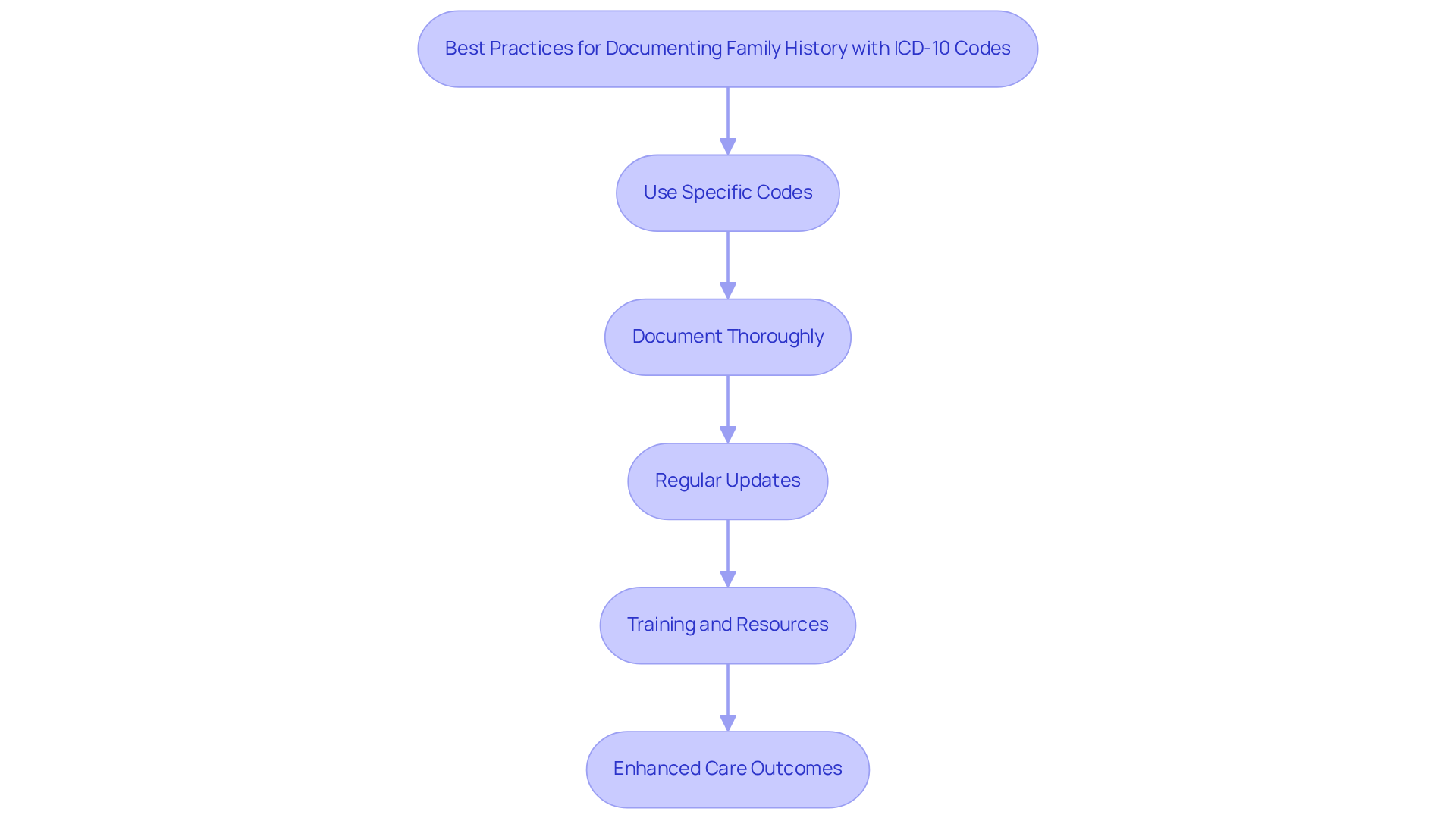 Each box represents a key practice for genetic counselors. Follow the arrows to see how each step contributes to better documentation and patient care.