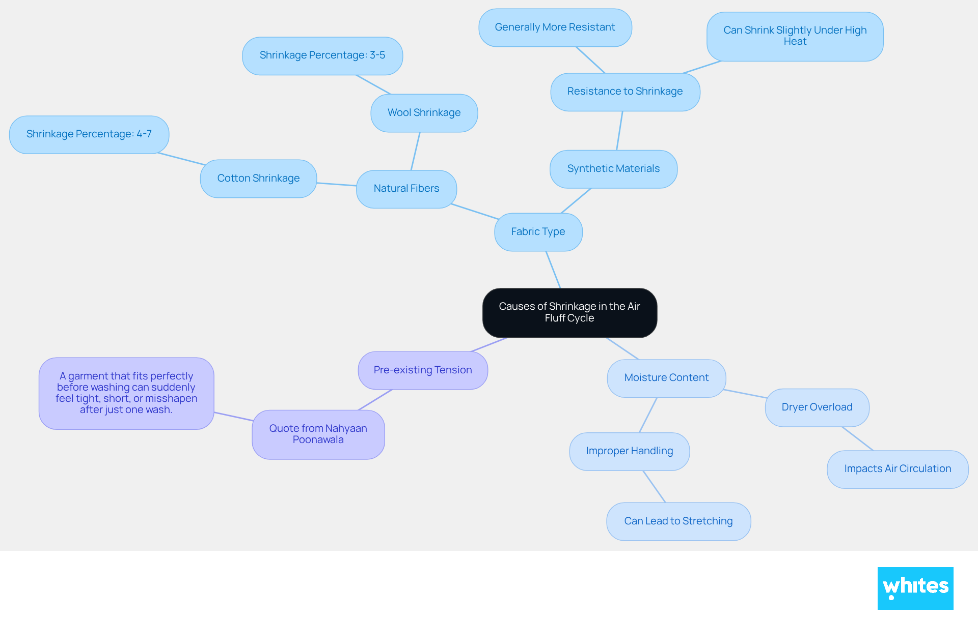 Identify Causes of Shrinkage in the Air Fluff Cycle