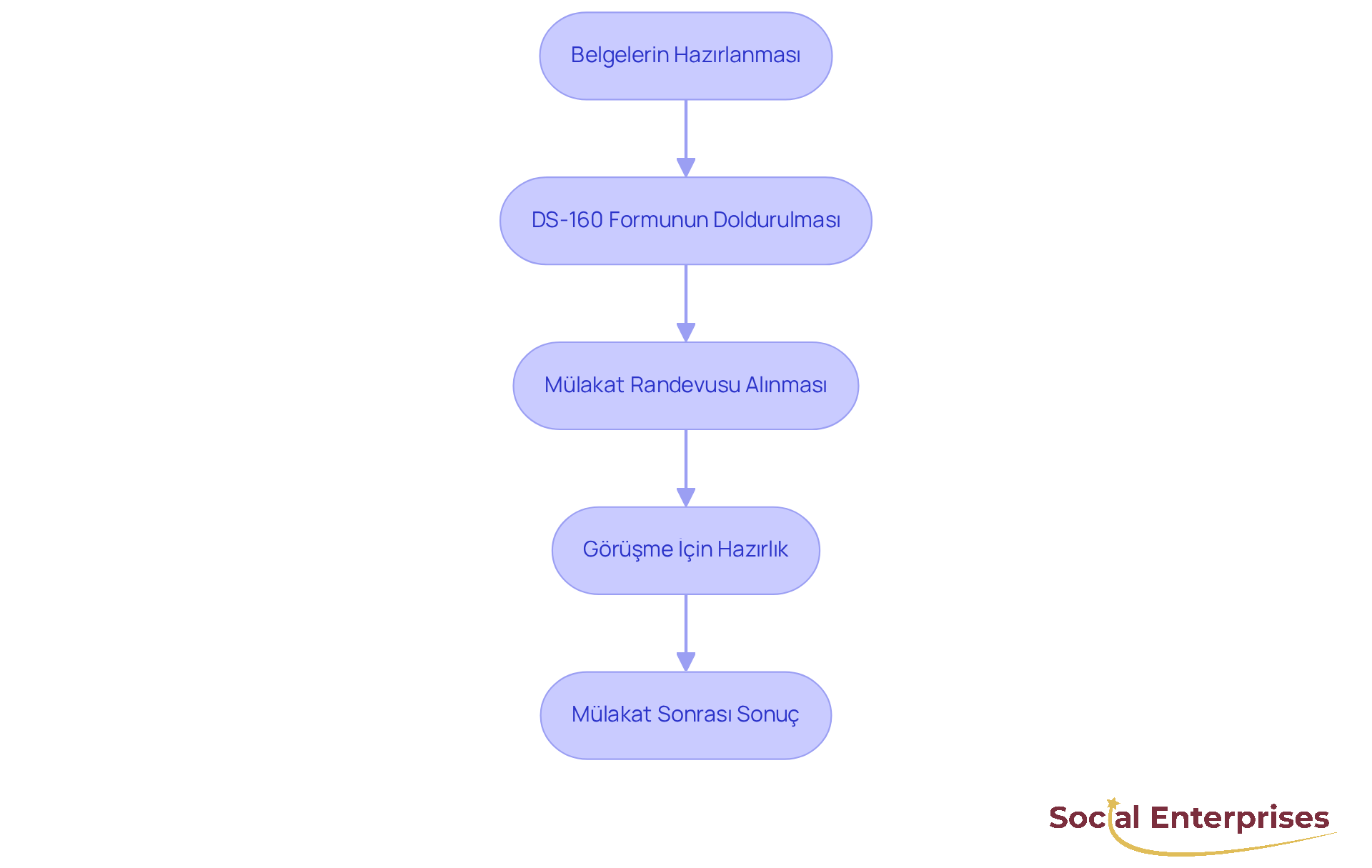 Her kutu, başvuruda izlemeniz gereken bir adımı temsil eder. Oklar ise adımlar arasındaki geçişi gösterir — bu sayede sürecin nasıl ilerlediğini kolayca takip edebilirsiniz. Her kutu, başvuruda izlemeniz gereken bir adımı temsil eder. Oklar ise adımlar arasındaki geçişi gösterir — bu sayede sürecin nasıl ilerlediğini kolayca takip edebilirsiniz.