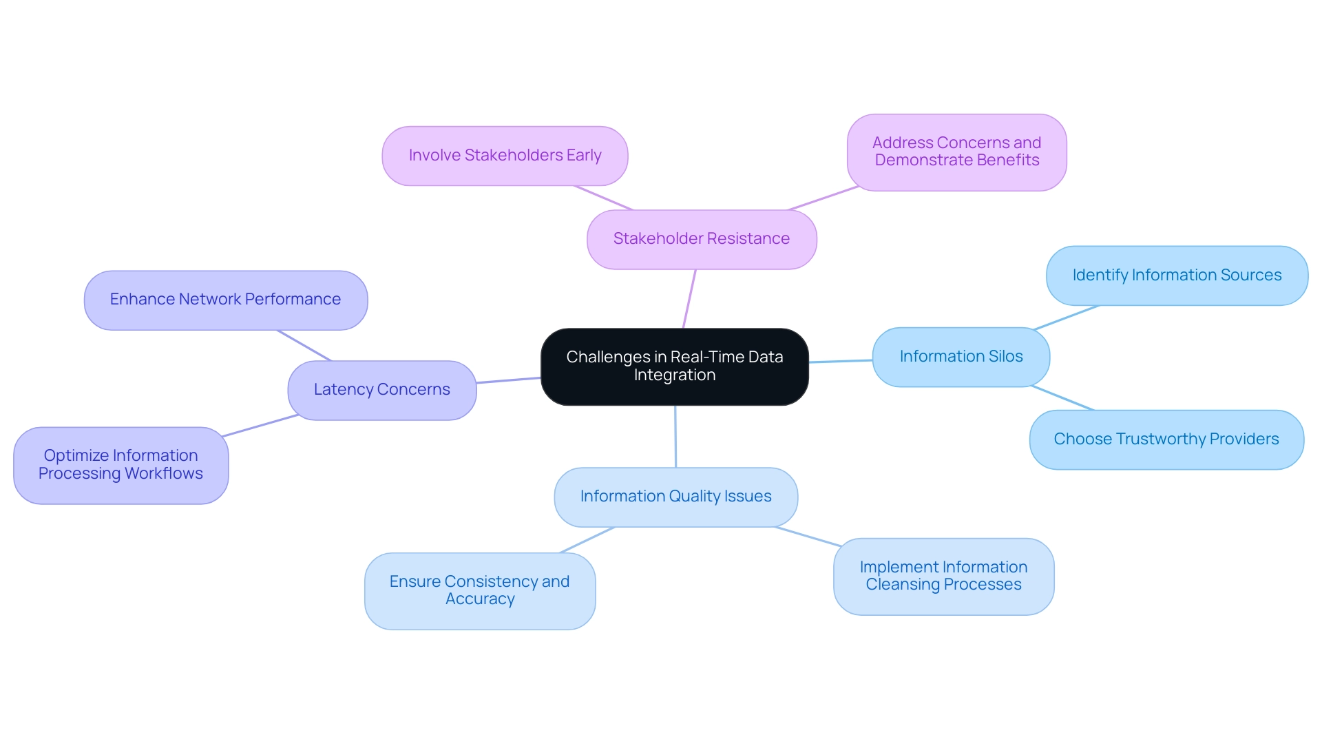 Each branch corresponds to a specific challenge in real-time data integration, with sub-nodes providing strategies for overcoming these challenges.