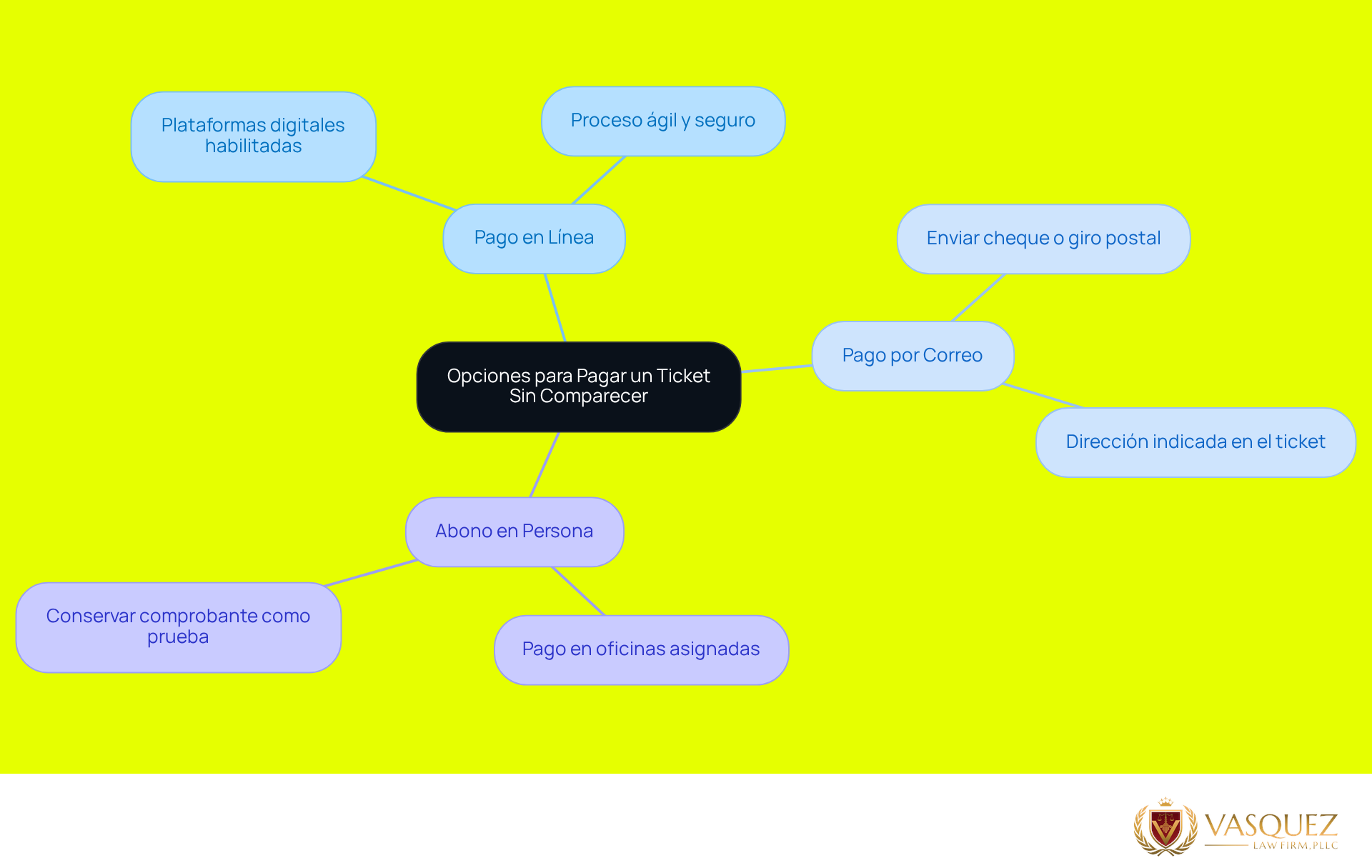 El nodo central representa las opciones para pagar un ticket sin comparecer. Las ramas indican los métodos disponibles, y las sub-ramas ofrecen detalles sobre cada método. Así, puedes ver de un vistazo cómo se pueden liquidar las multas.
