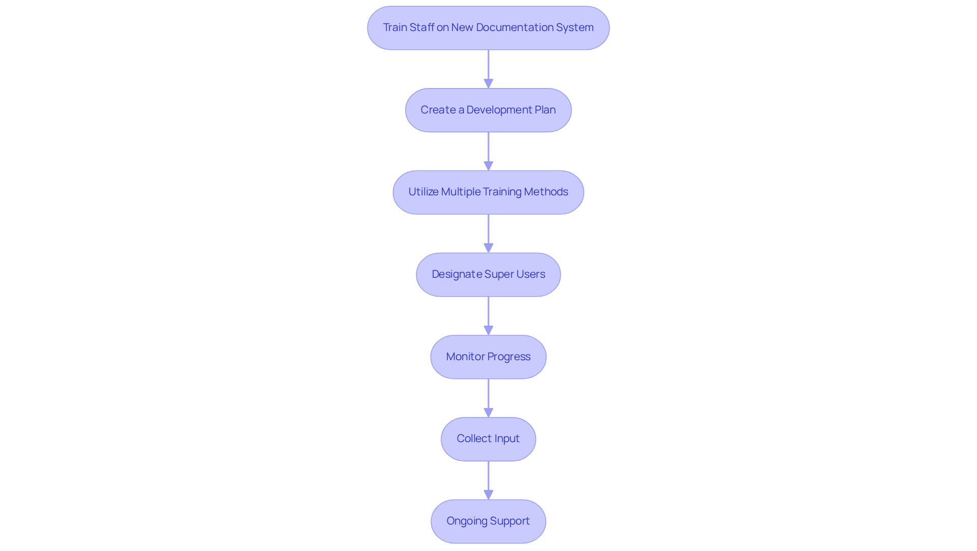 This flowchart shows the steps involved in training staff on the new documentation system. Each box represents a key action to take, and the arrows indicate the order in which these actions should be completed. Follow the flow to ensure a comprehensive training experience!