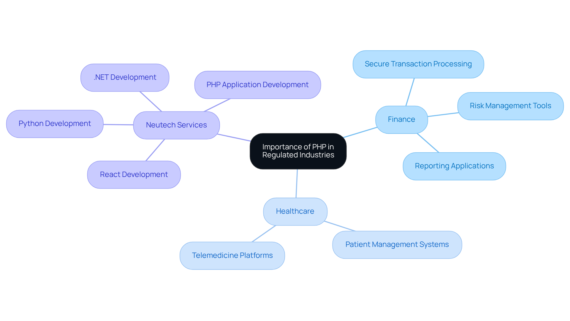 The central node represents PHP's significance, while the branches show its applications in finance and healthcare, along with the services offered by Neutech. Each color-coded branch helps you easily identify different areas of focus. The central node represents PHP's significance, while the branches show its applications in finance and healthcare, along with the services offered by Neutech. Each color-coded branch helps you easily identify different areas of focus.