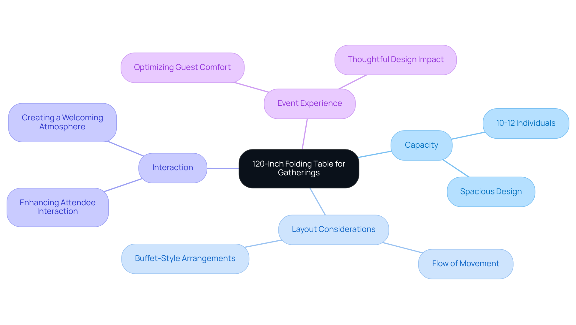 Start at the center with the main idea, then explore each branch to see how the table's features contribute to a successful gathering. Each color represents a different aspect of planning your event.