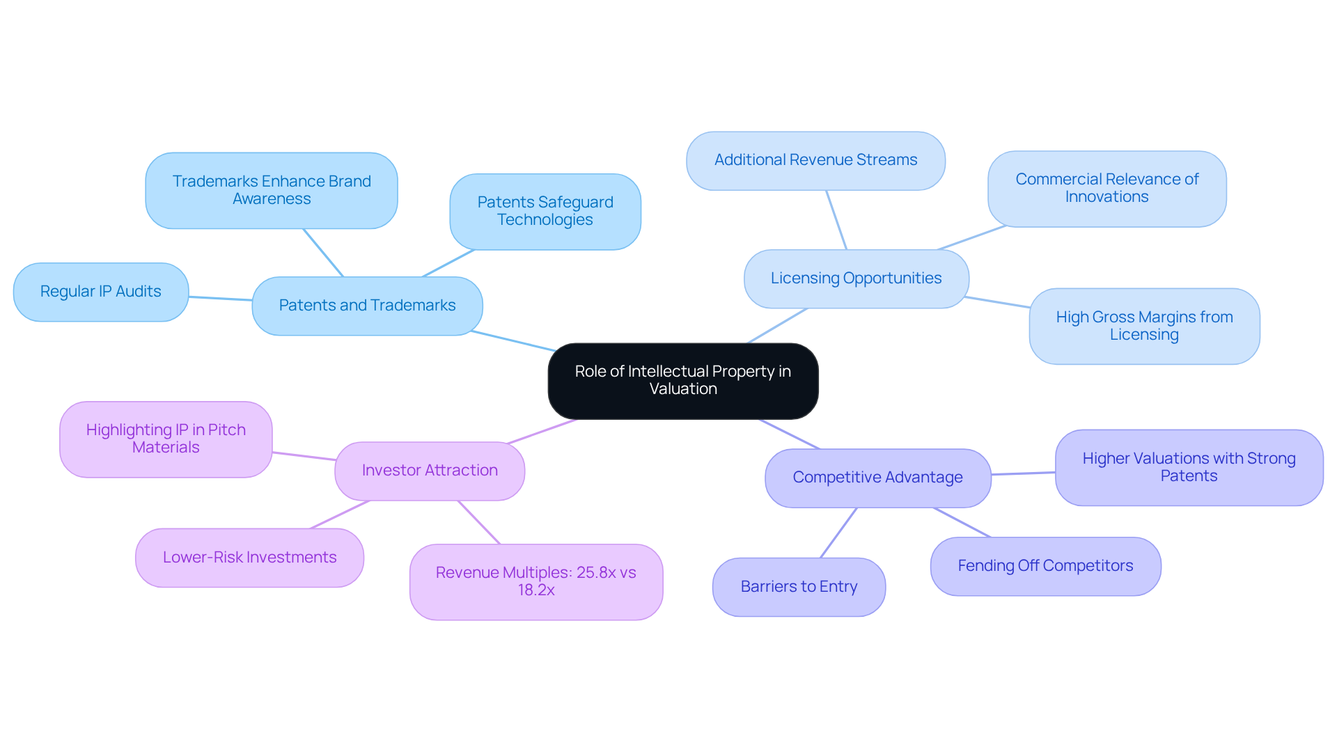 This mindmap illustrates how intellectual property influences the valuation of AI startups. Start at the center with the main theme, then explore each branch to understand the different aspects of IP and their significance in enhancing a startup's market position and attractiveness to investors. This mindmap illustrates how intellectual property influences the valuation of AI startups. Start at the center with the main theme, then explore each branch to understand the different aspects of IP and their significance in enhancing a startup's market position and attractiveness to investors.
