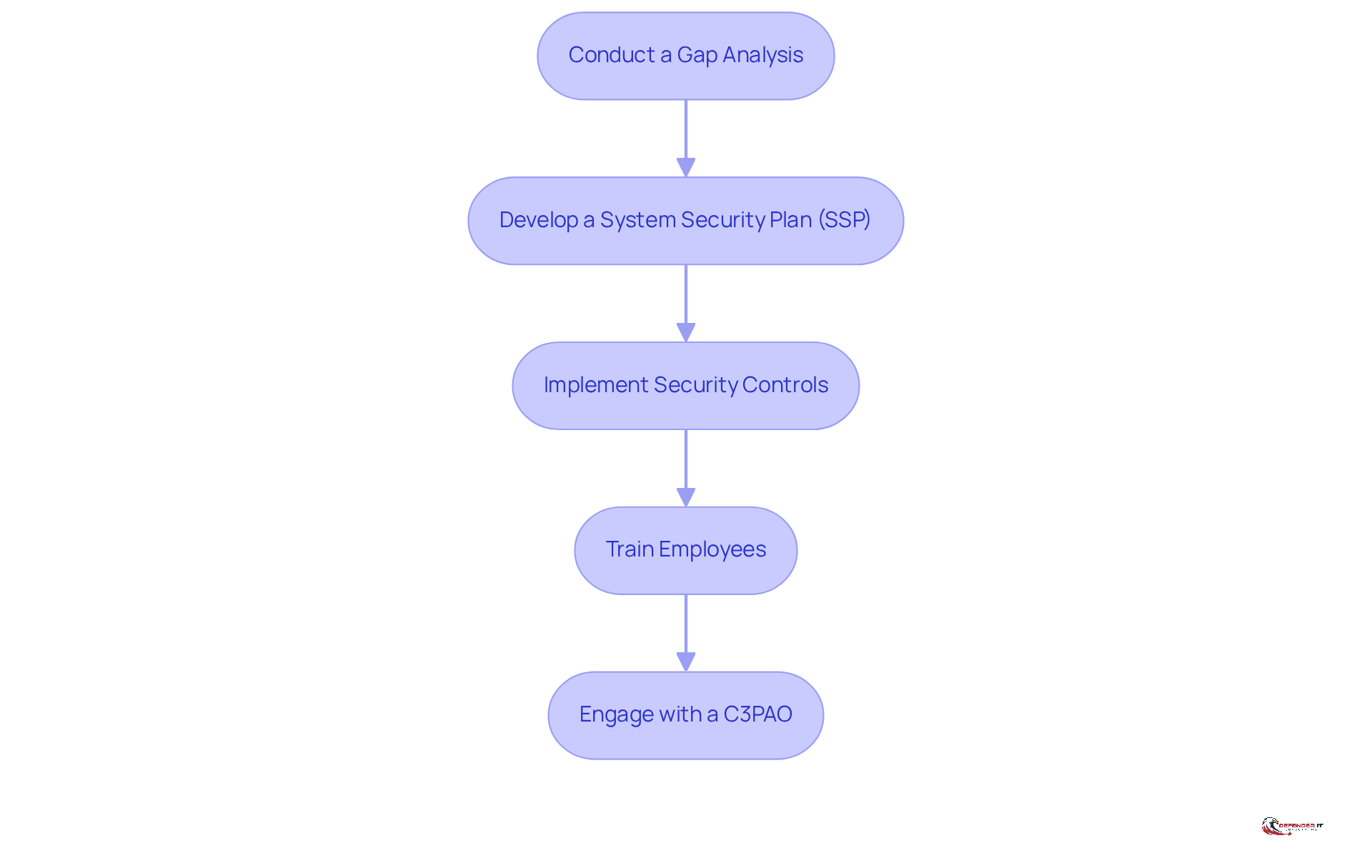 Each box represents a step in preparing for CMMC compliance. Follow the arrows to see the order in which these strategies should be implemented to ensure effective cybersecurity readiness. Each box represents a step in preparing for CMMC compliance. Follow the arrows to see the order in which these strategies should be implemented to ensure effective cybersecurity readiness.