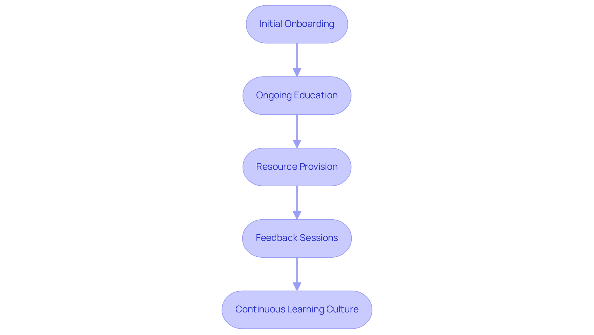 Each box represents a step in the training process. Follow the arrows to see how each step leads to the next, ensuring a comprehensive approach to using the software effectively. Each box represents a step in the training process. Follow the arrows to see how each step leads to the next, ensuring a comprehensive approach to using the software effectively.