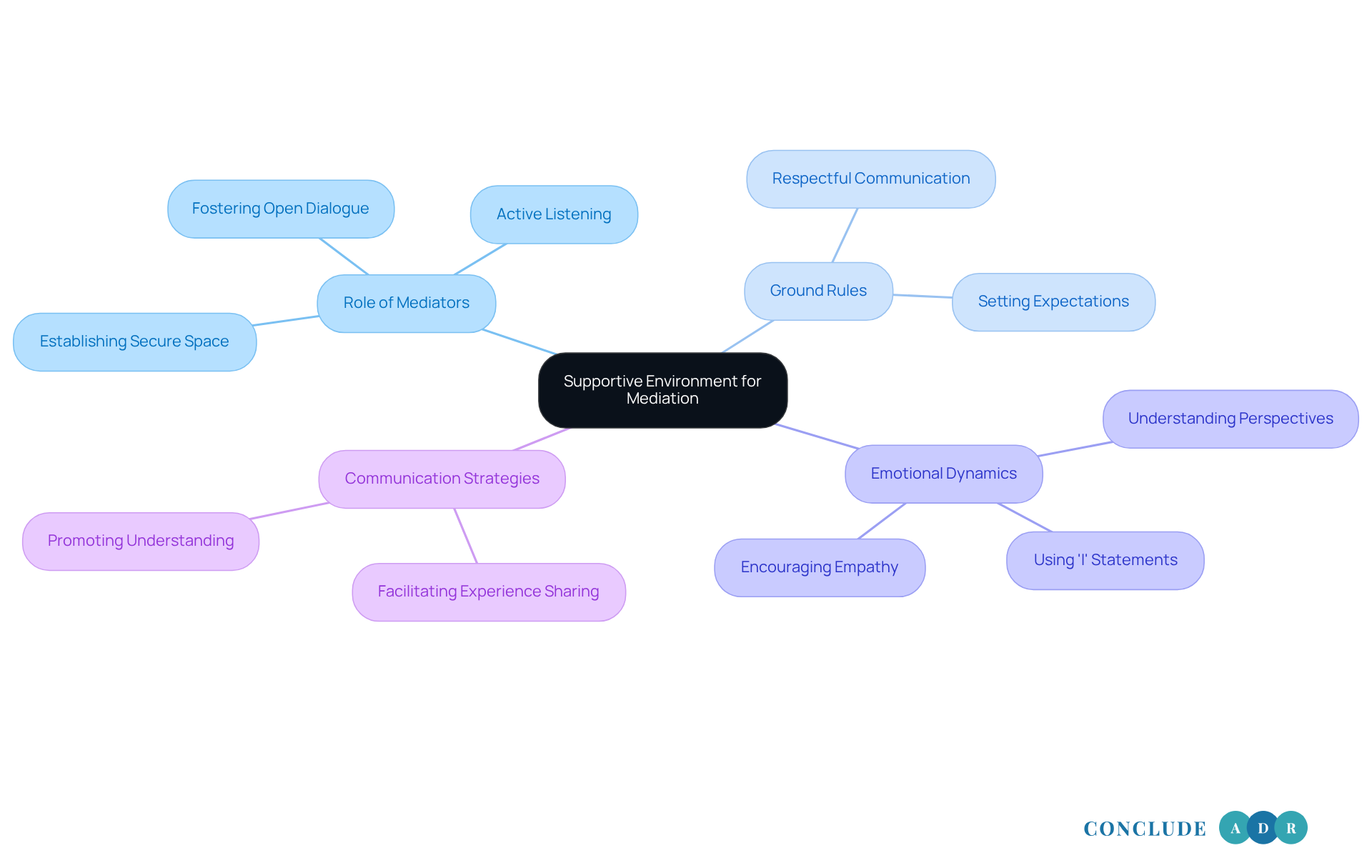 The central node represents the main theme of fostering a supportive environment. Each branch highlights key aspects that contribute to successful mediation, with sub-branches providing specific techniques or considerations. Follow the branches to explore how each element connects to the overall goal of effective mediation.