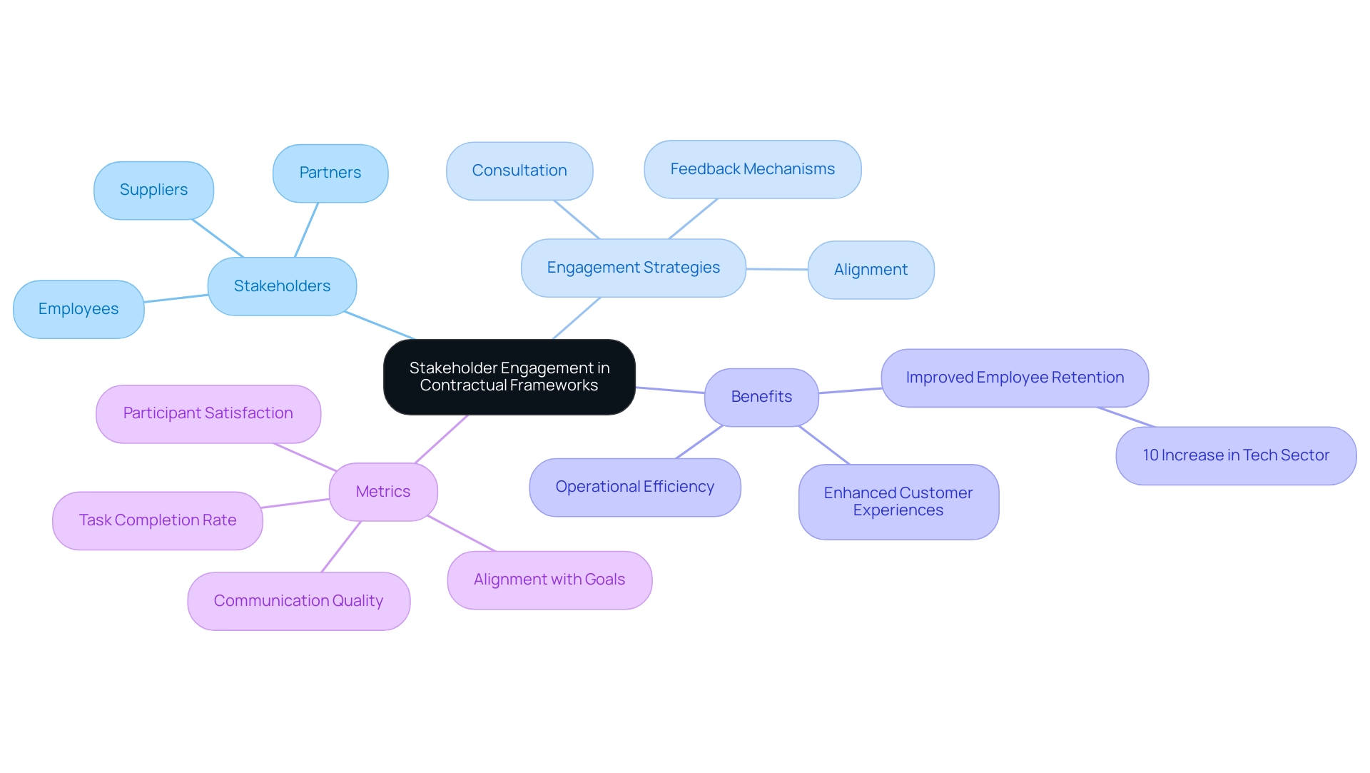 The central node represents the overarching theme of stakeholder engagement, with branches indicating key areas such as stakeholders, engagement strategies, benefits, and metrics.