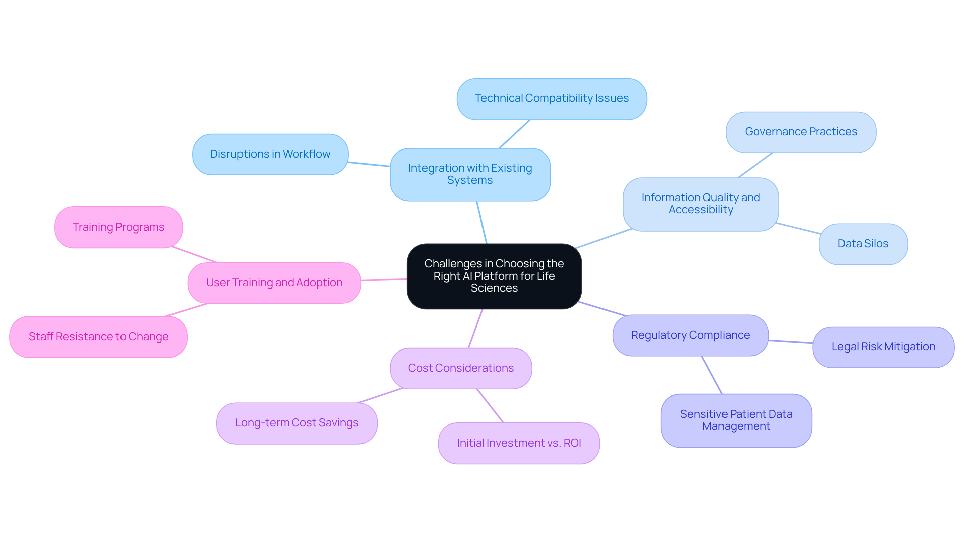 The central node represents the main topic, while each branch highlights a specific challenge. This layout helps you see the key issues organizations face when selecting AI platforms.