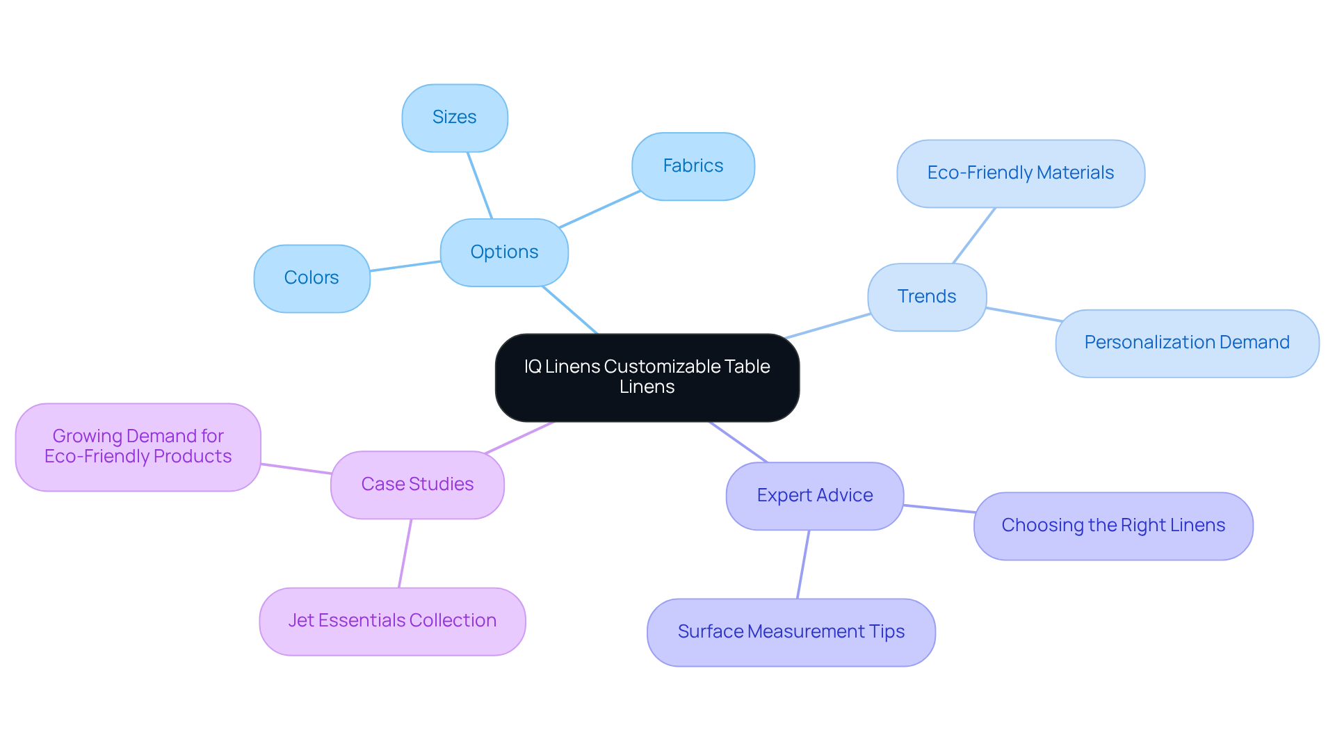 Start at the center with the main topic of customizable linens, then explore the branches to discover various options, trends, and expert insights that enhance event planning.