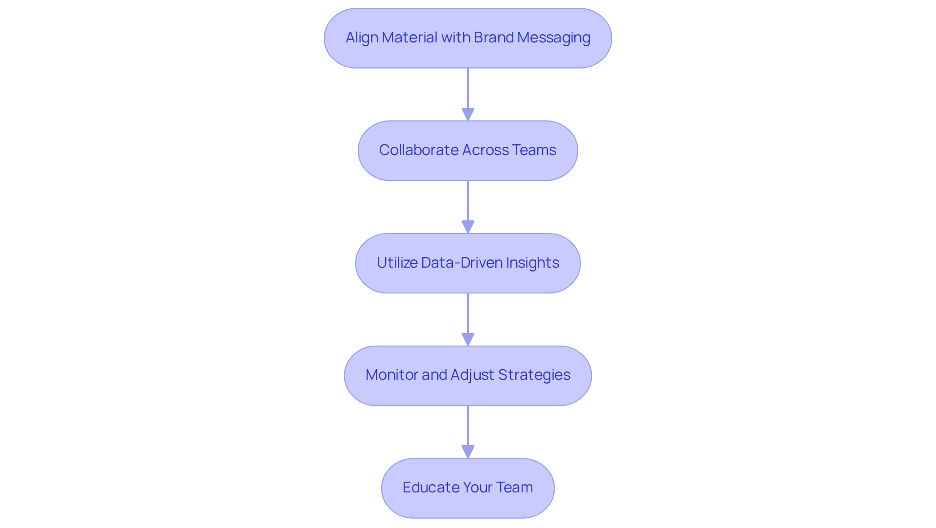 Each box represents a step in the integration process. Follow the arrows to see how each action connects to the next, leading to better lead capture and effective marketing. Each box represents a step in the integration process. Follow the arrows to see how each action connects to the next, leading to better lead capture and effective marketing.