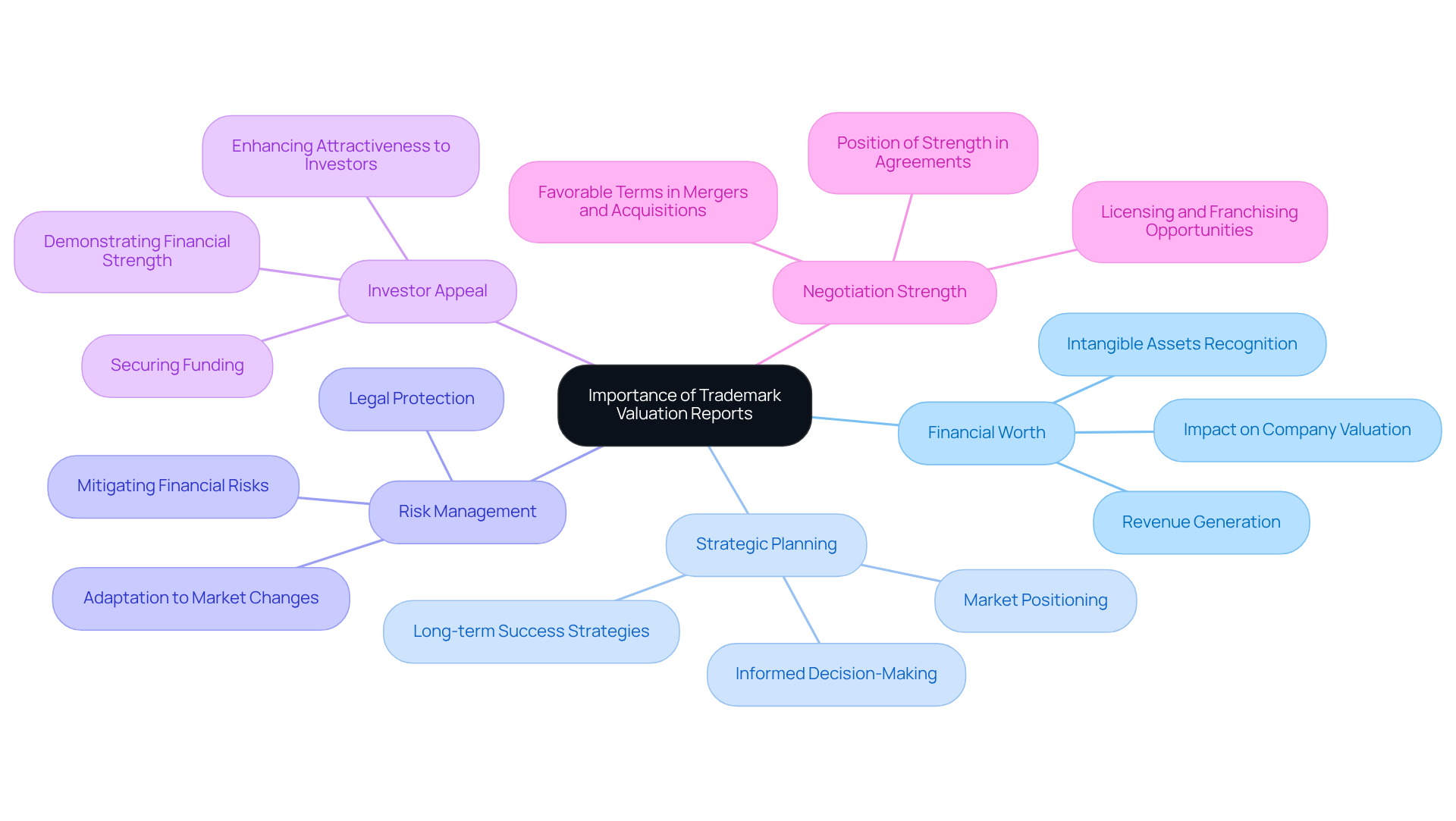 The central node represents the main topic, while the branches show key areas of importance. Each sub-branch provides more detail on how trademark valuation impacts decision-making and strategy in the tech industry.