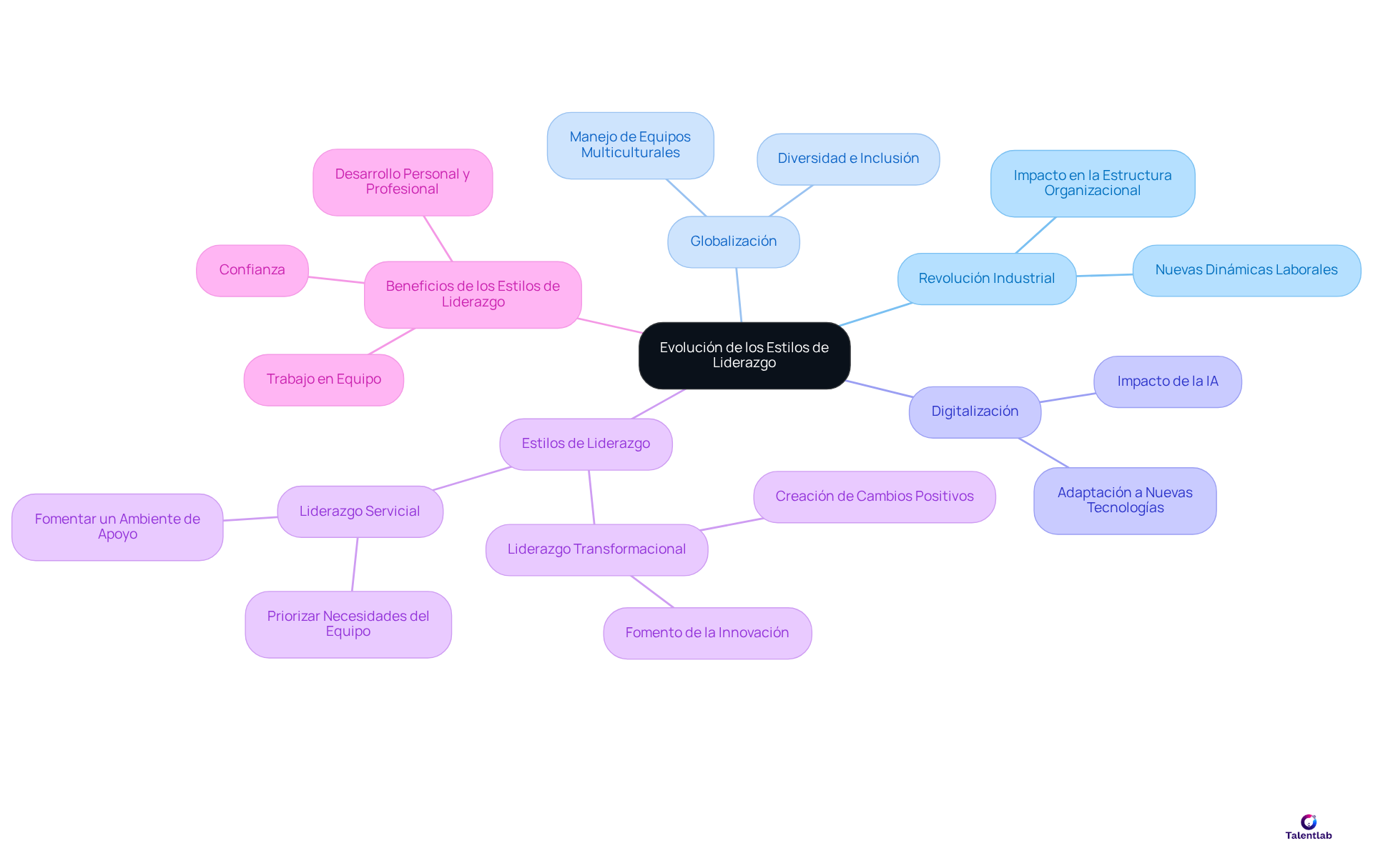 Este mapa mental muestra cómo los estilos de liderazgo han evolucionado en respuesta a cambios en el entorno. Cada rama representa un factor o estilo, y puedes ver cómo se relacionan entre sí. Explora cada parte para entender mejor cómo estos estilos impactan en las organizaciones.