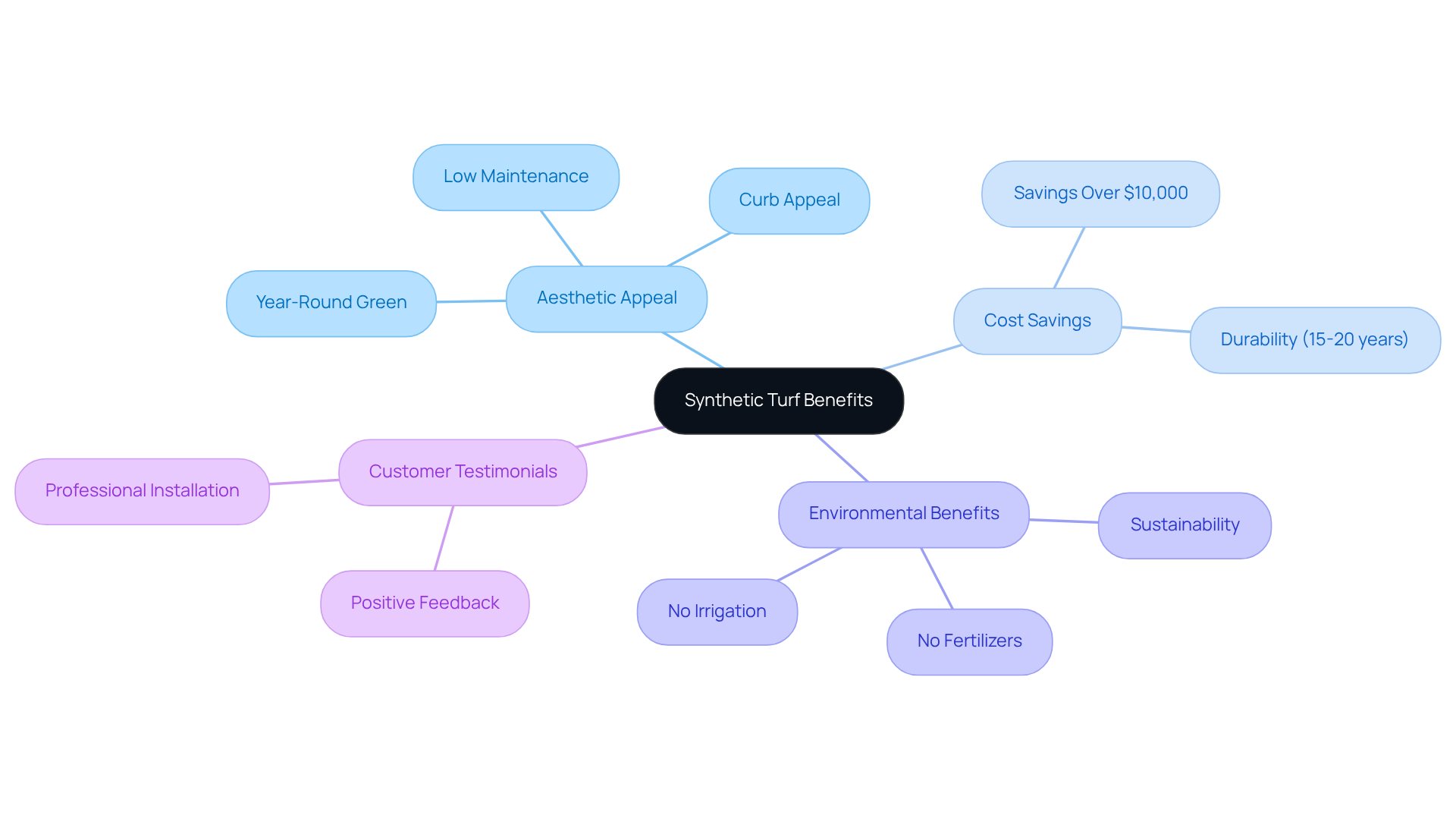 This mindmap illustrates the various advantages of synthetic turf. Start at the center with the main topic, then follow the branches to explore how synthetic turf enhances aesthetics, saves money, benefits the environment, and what customers are saying about it. This mindmap illustrates the various advantages of synthetic turf. Start at the center with the main topic, then follow the branches to explore how synthetic turf enhances aesthetics, saves money, benefits the environment, and what customers are saying about it.